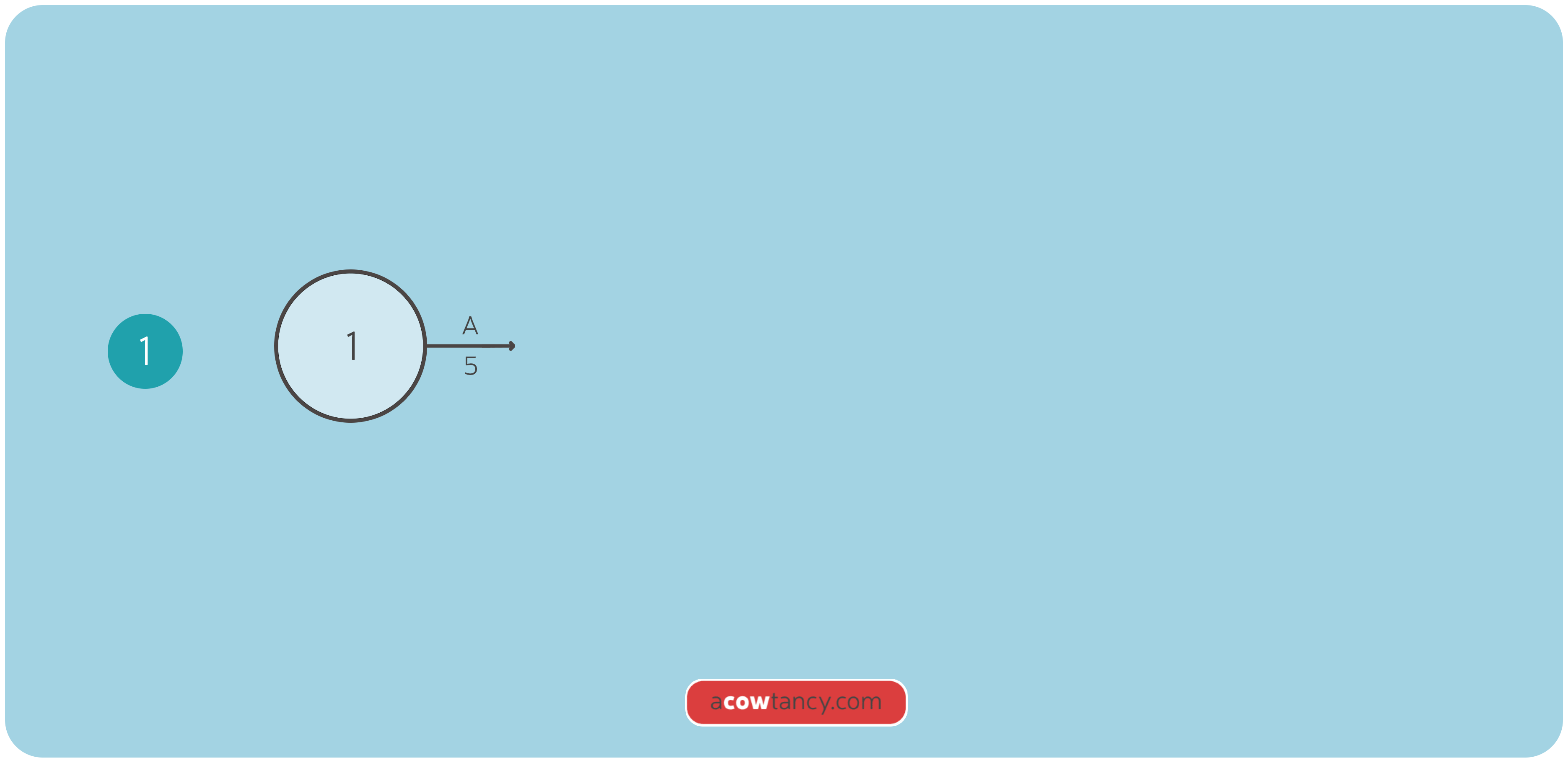CIMA E2 Notes: C2. Creating a Network Diagram | aCOWtancy Textbook