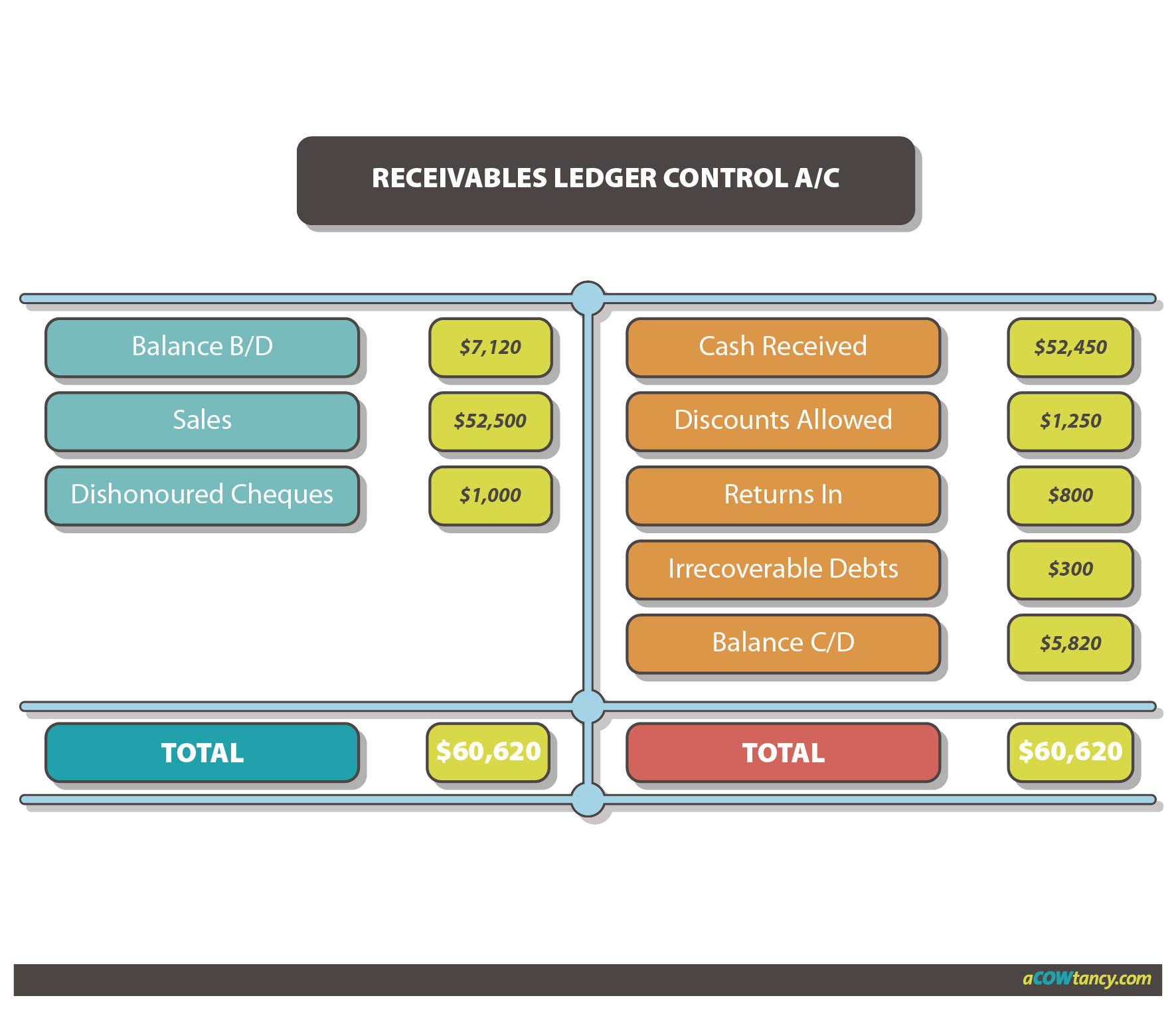 ACCA FA Notes: E3c. Control accounts from given information | aCOWtancy ...