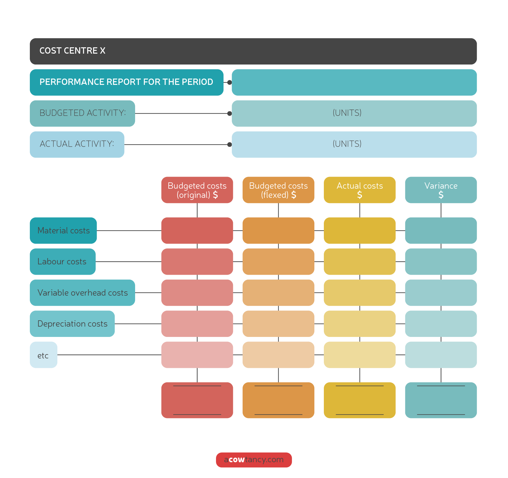 ACCA MA Notes: A3k. Cost, profit, investment and revenue centres ...