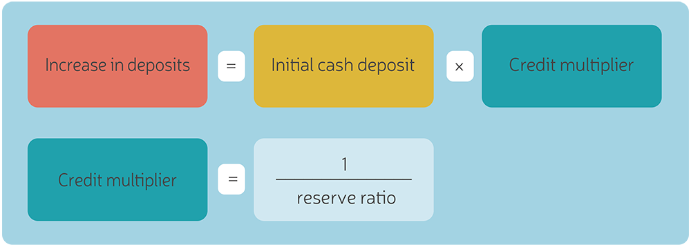 CIMA BA1 Notes: D1b. The Credit Multiplier | aCOWtancy Textbook