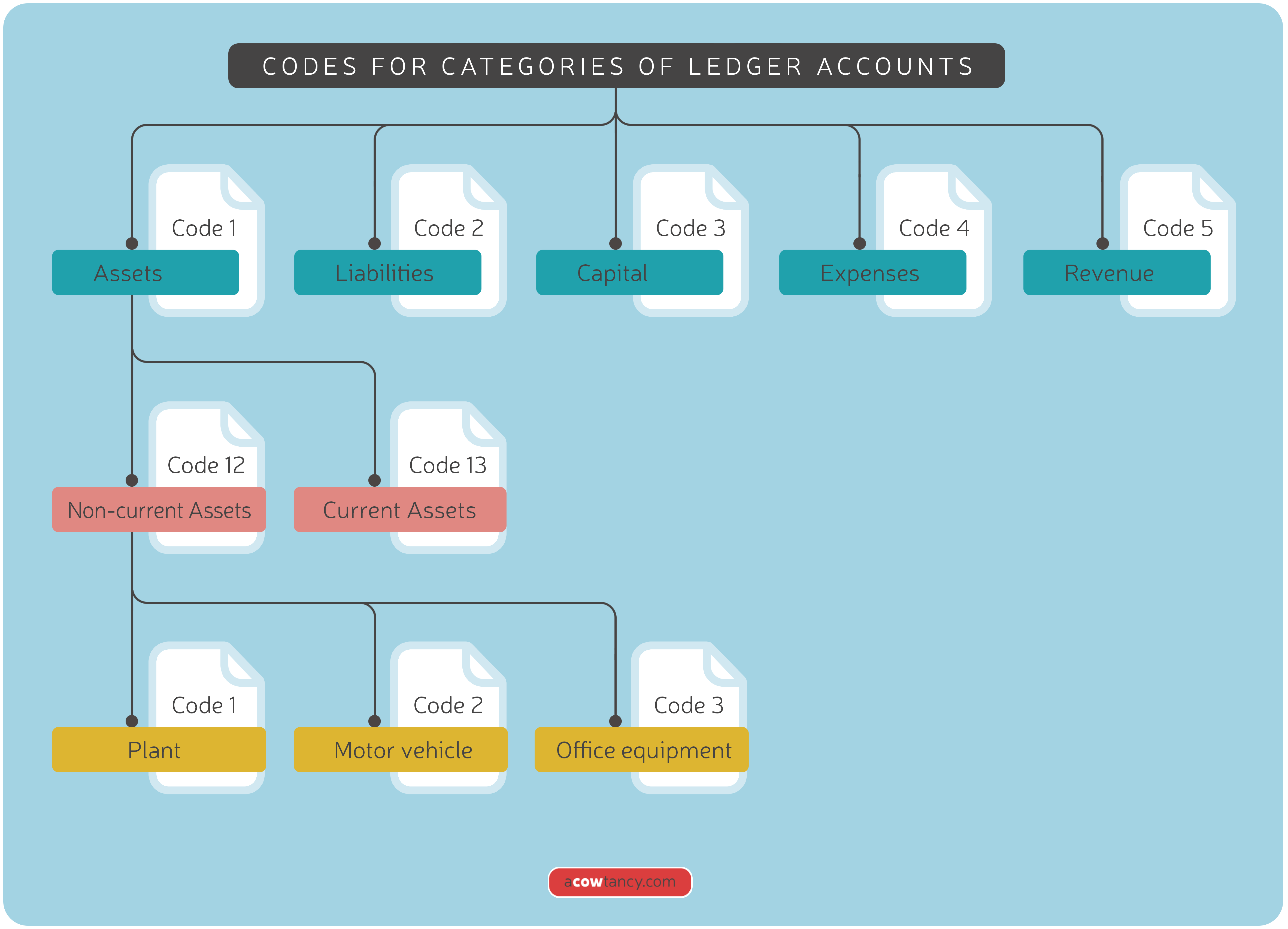 CIMA BA3 Notes: A1h. Accounting coding systems | aCOWtancy Textbook