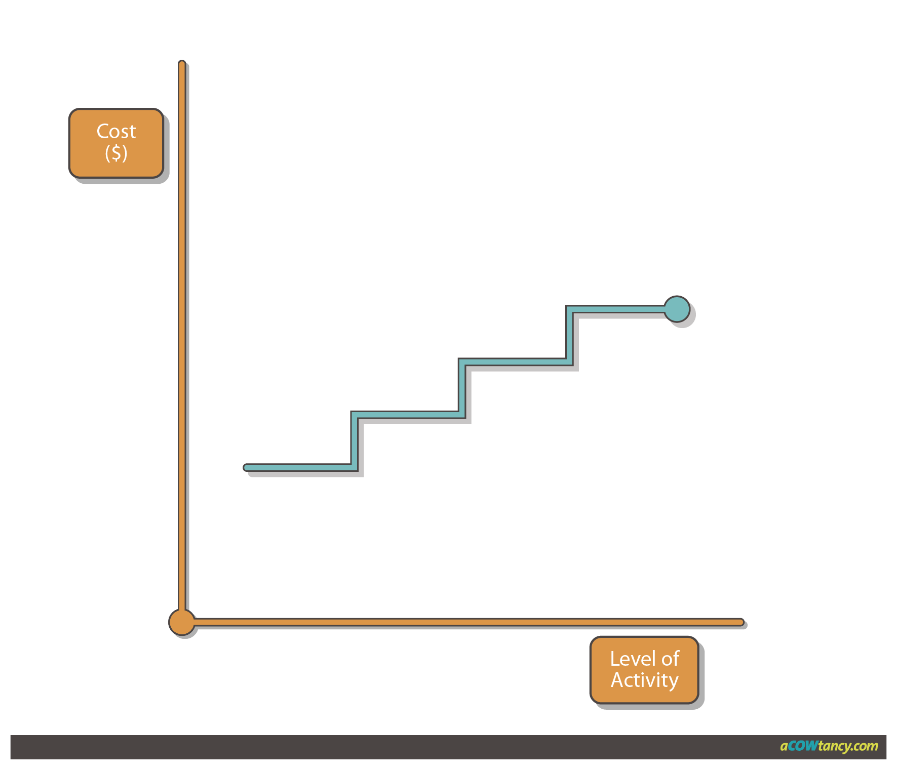 ACCA MA Notes: A3g. Types of cost behaviour | aCOWtancy Textbook