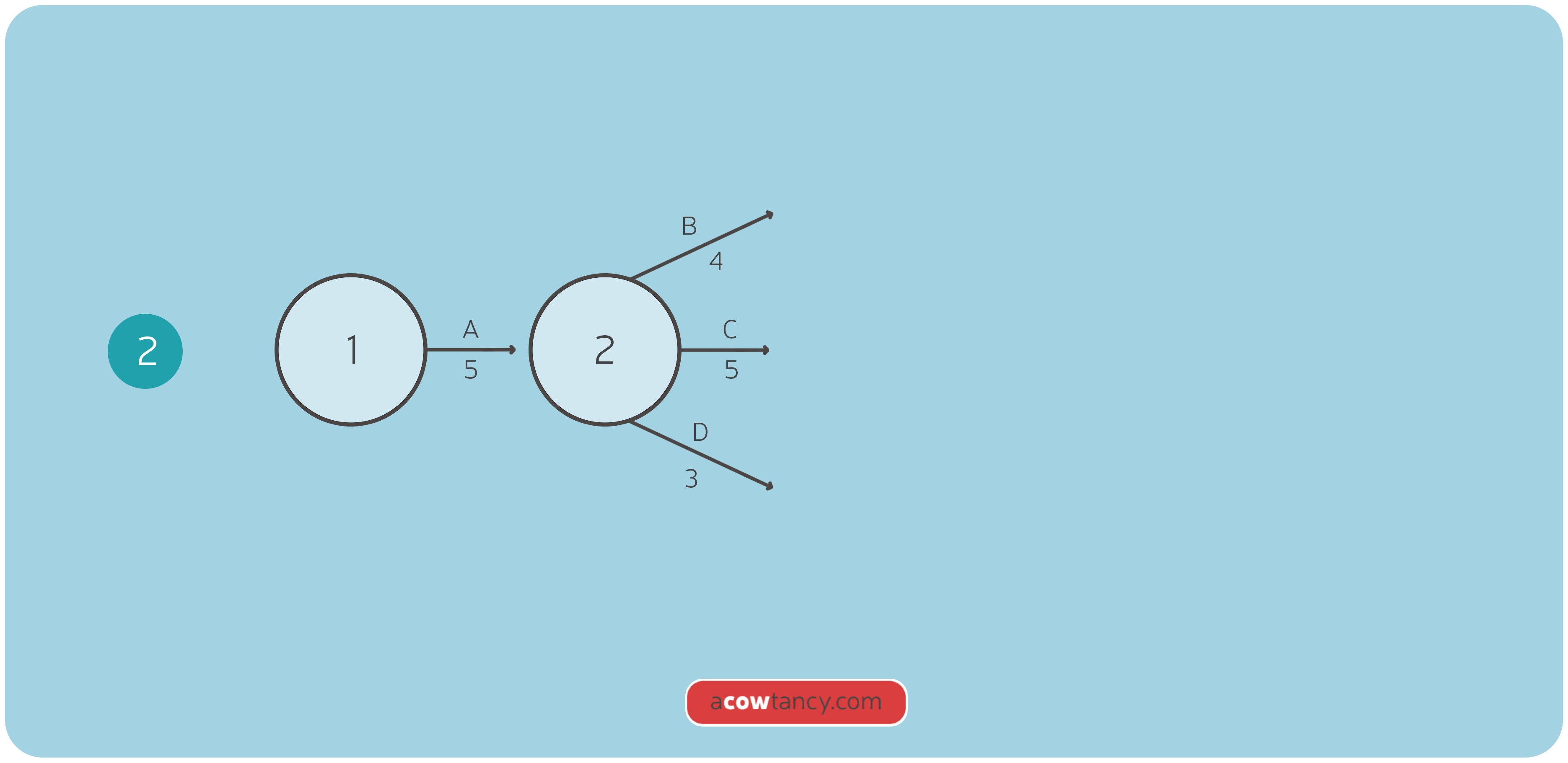 CIMA E2 Notes: C2. Creating a Network Diagram | aCOWtancy Textbook