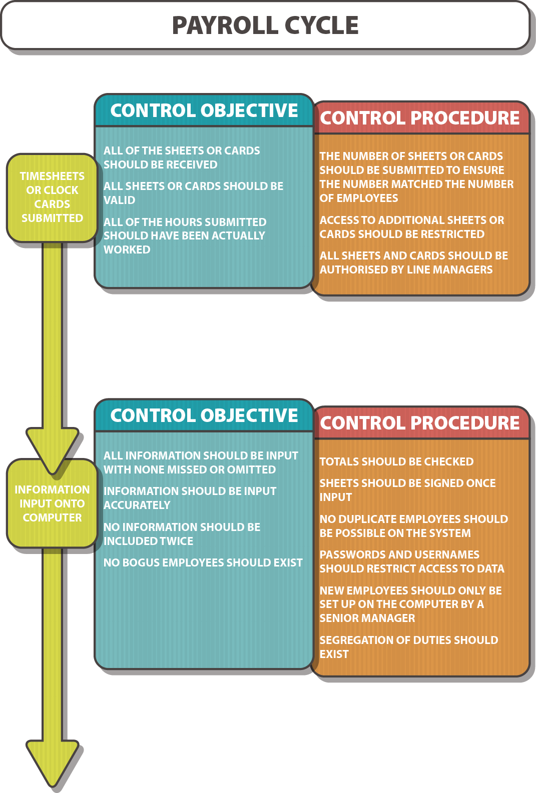 ACCA AA Notes: C3b. Payroll | aCOWtancy Textbook