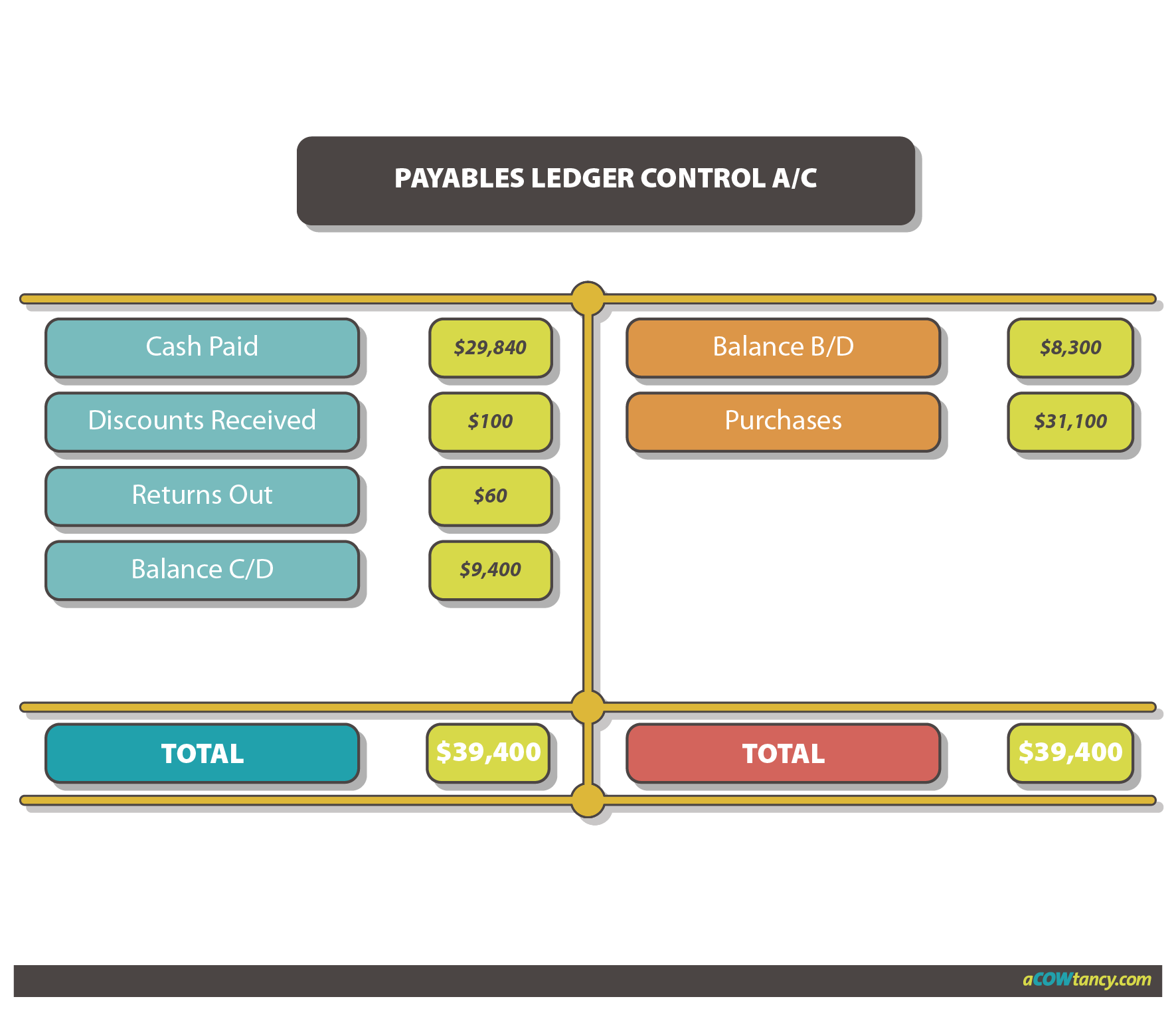 ACCA FA Notes: E3c. Control accounts from given information | aCOWtancy ...