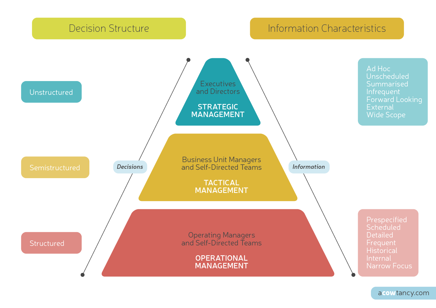 ACCA PM Notes: A1. Types of Information Systems | aCOWtancy Textbook