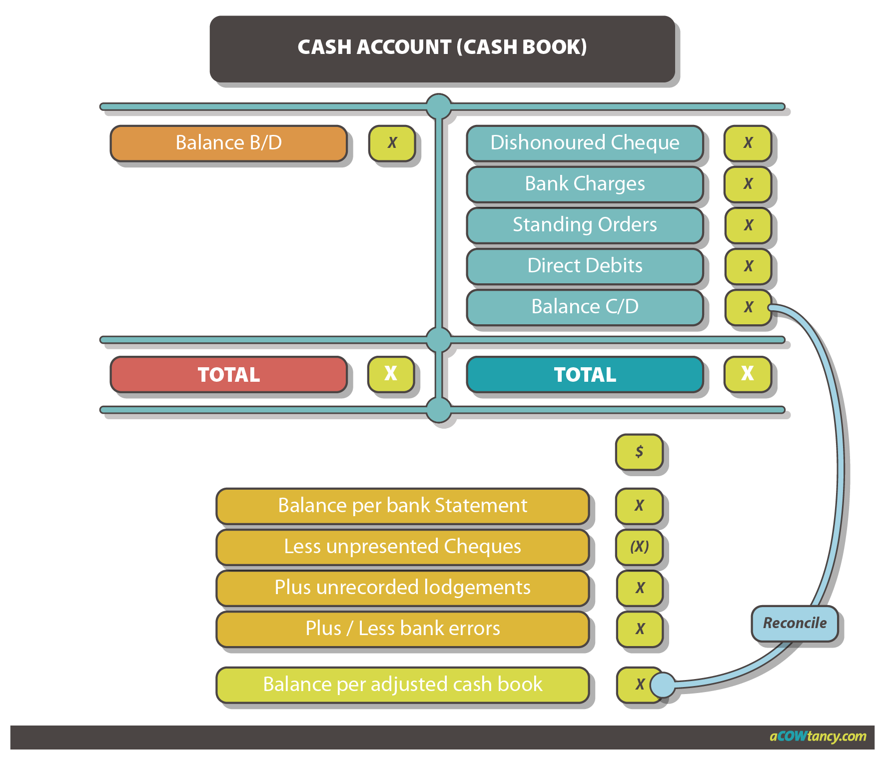 CIMA BA3 Notes: B2a. Correct cash book errors and/or omissions ...