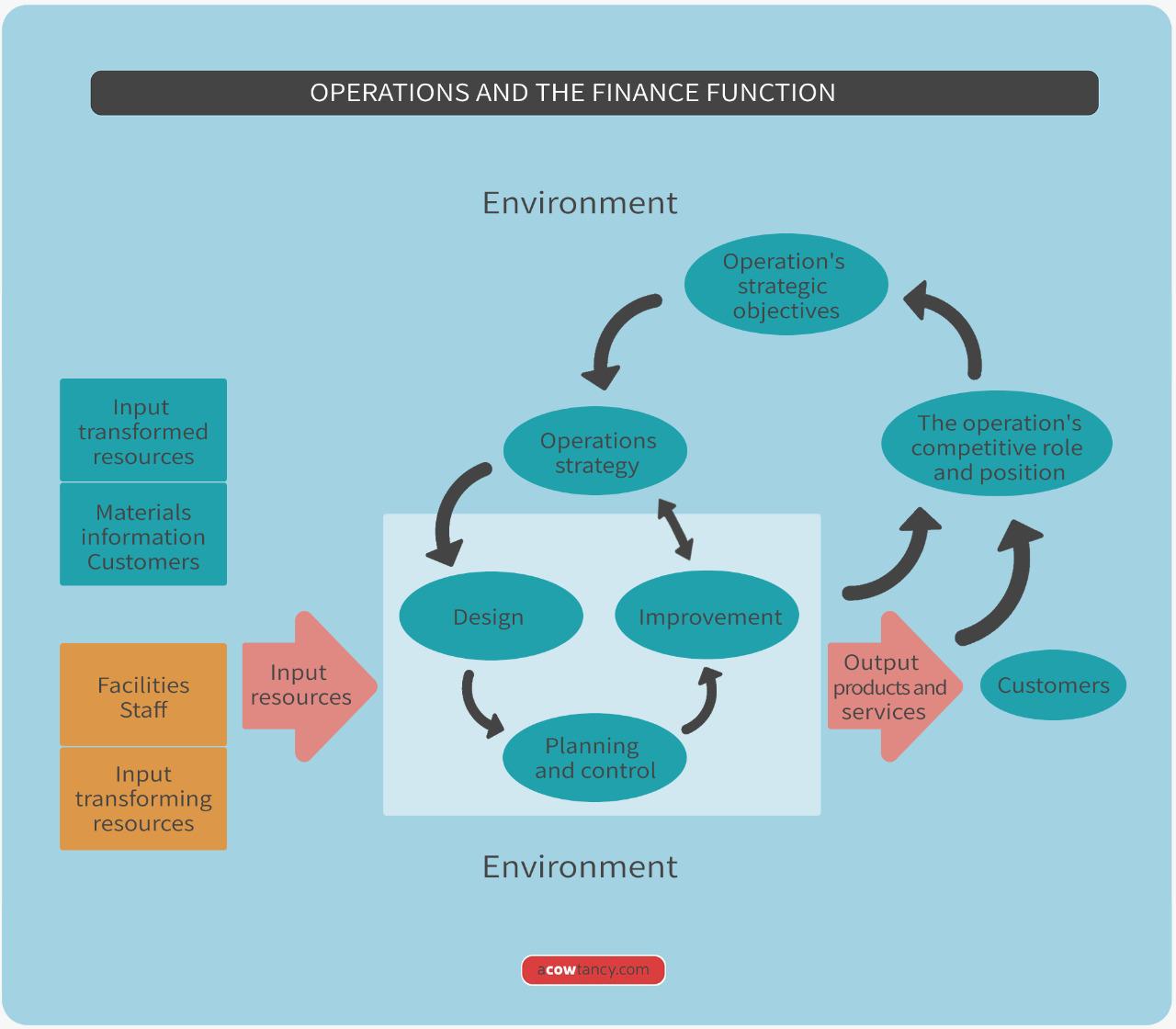 CIMA E1 Notes: E1. Operations Management | aCOWtancy Textbook