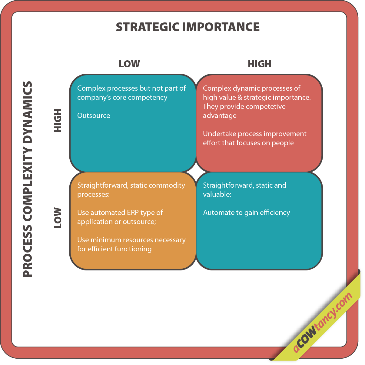 ACCA SBL Notes: H5c. How should the process be changed? | aCOWtancy ...