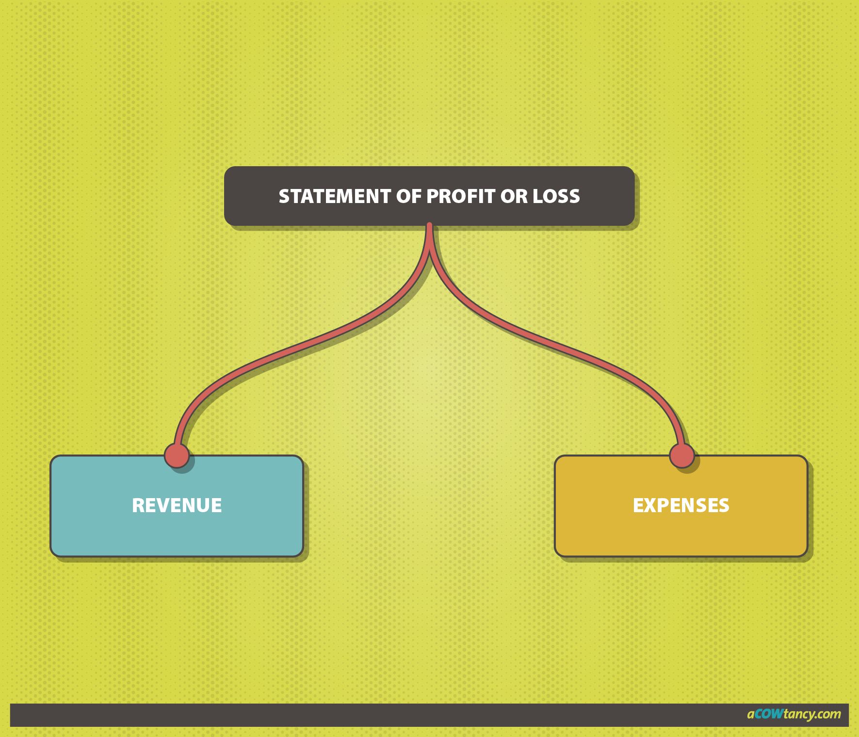 ACCA FA Notes: A3a. The main financial statements | aCOWtancy Textbook