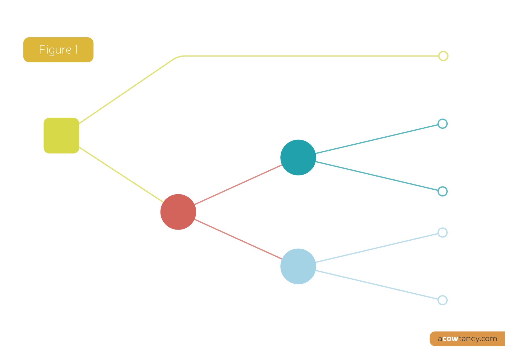 CIMA P1 Notes: D1b. Decision Trees | aCOWtancy Textbook