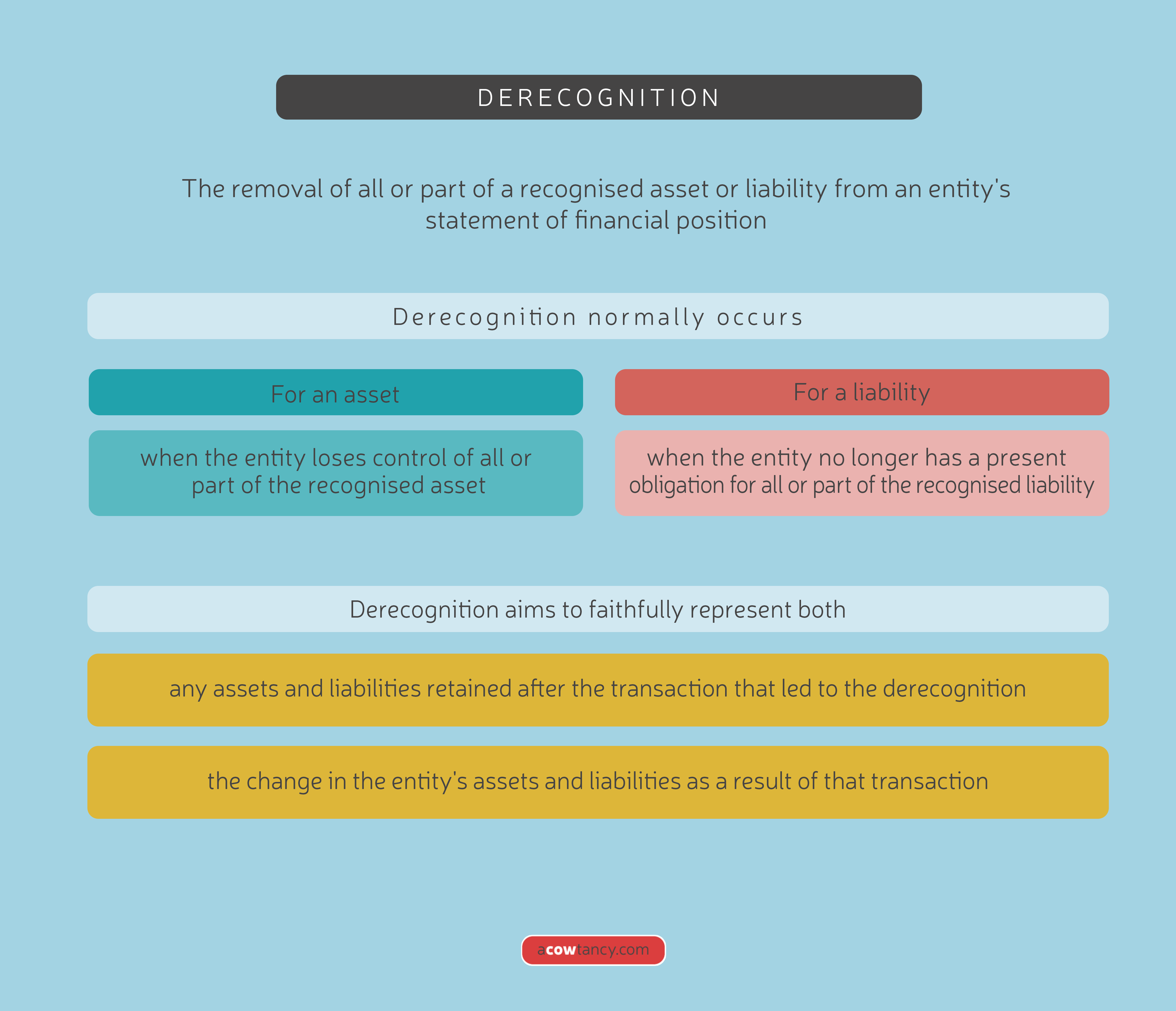 CIMA F1 Notes: B1. Chapter 5: De-Recognition | aCOWtancy Textbook