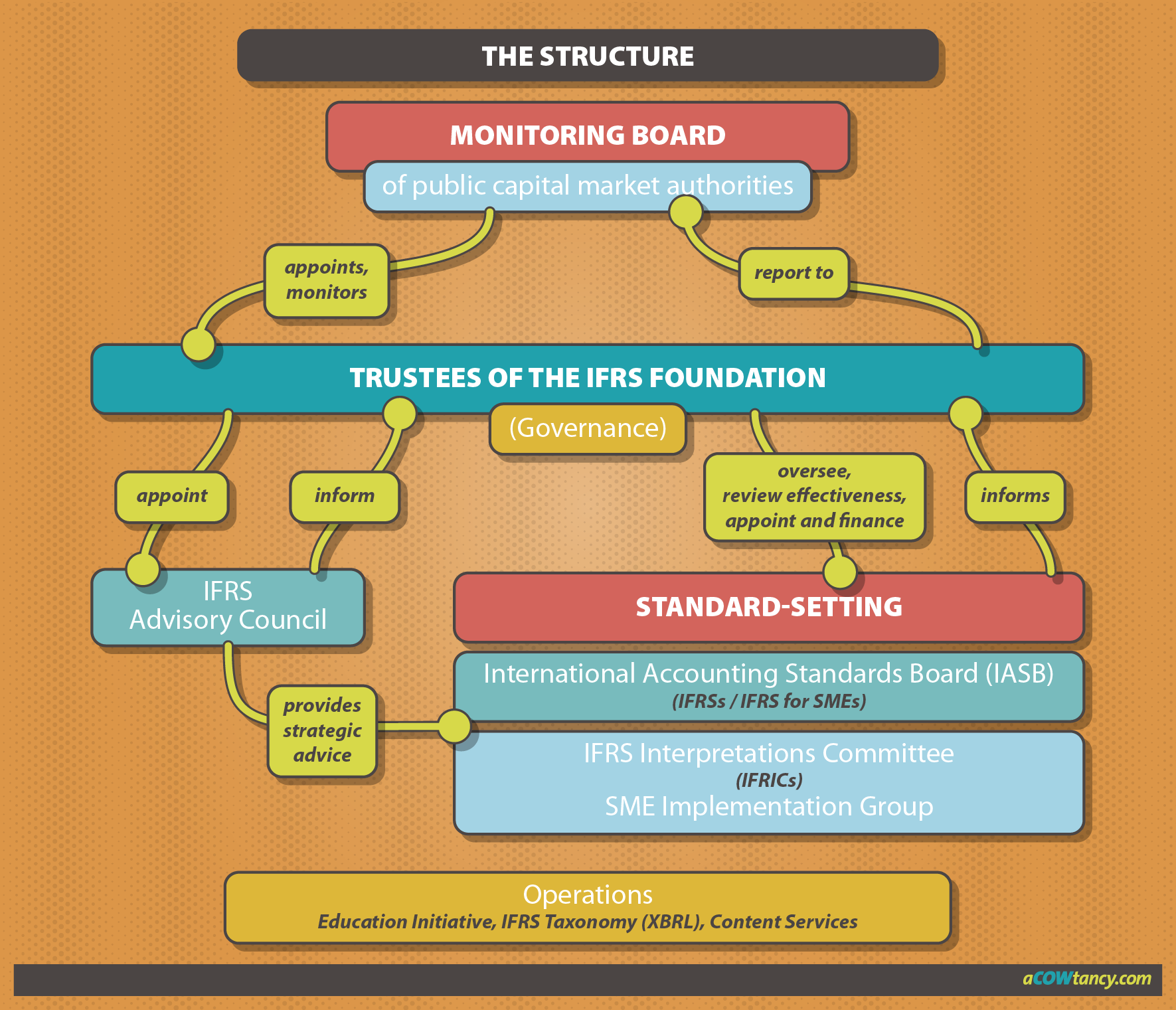 ACCA FA Notes: A4a. The role of the regulatory systems | aCOWtancy Textbook