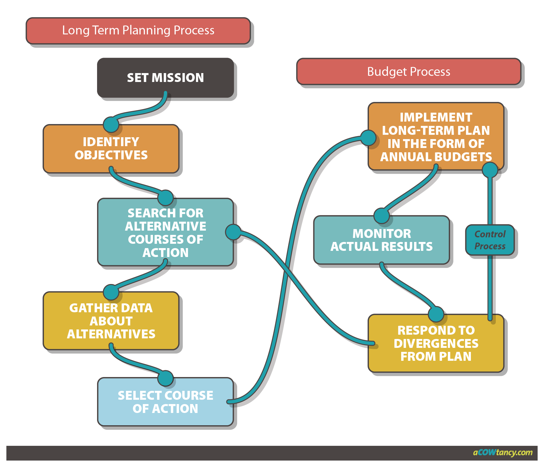 cima-p1-notes-planning-and-control-cycle-acowtancy-textbook
