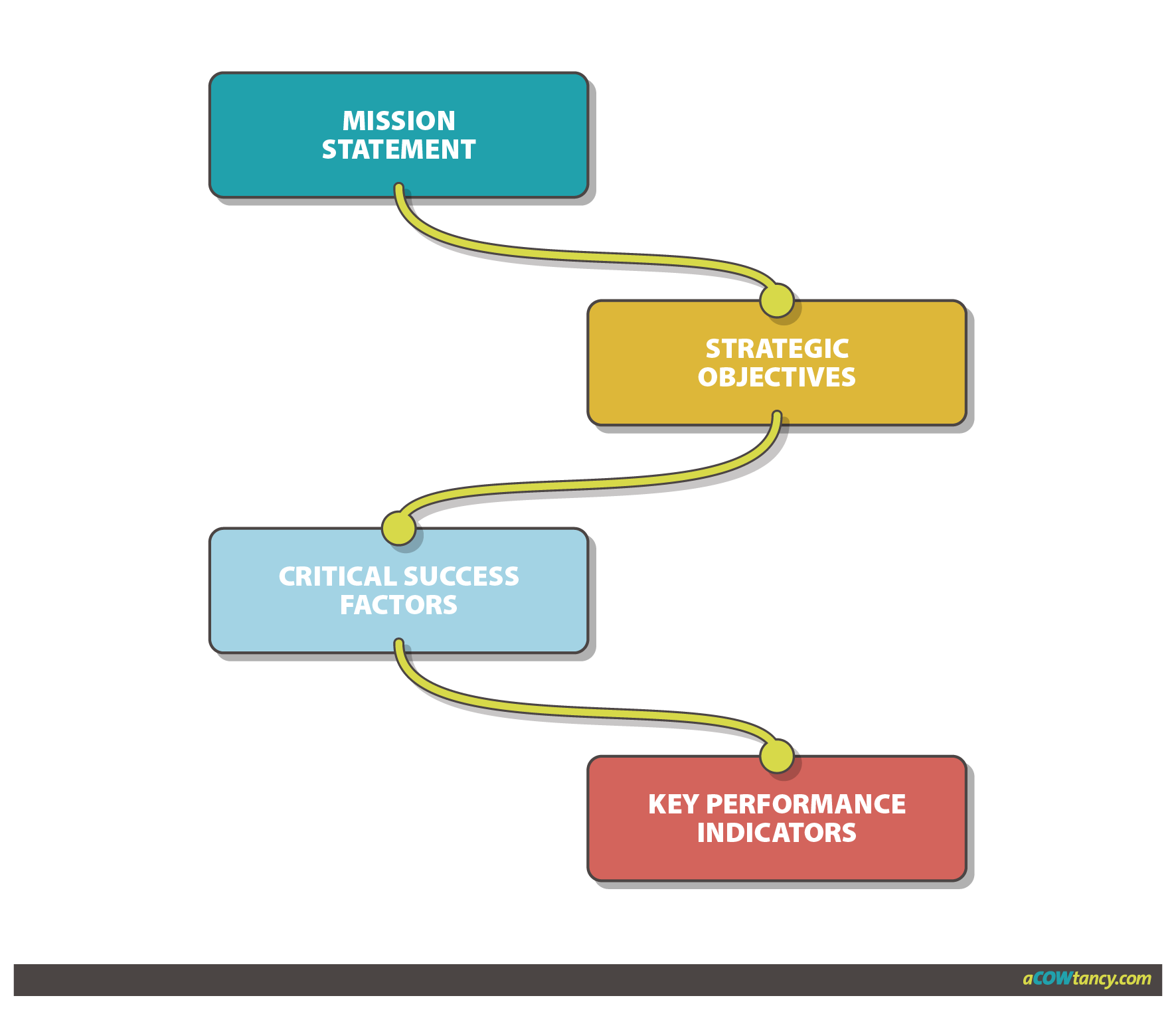 ACCA MA Notes: F1b. Strategic,operational and tactical objectives ...