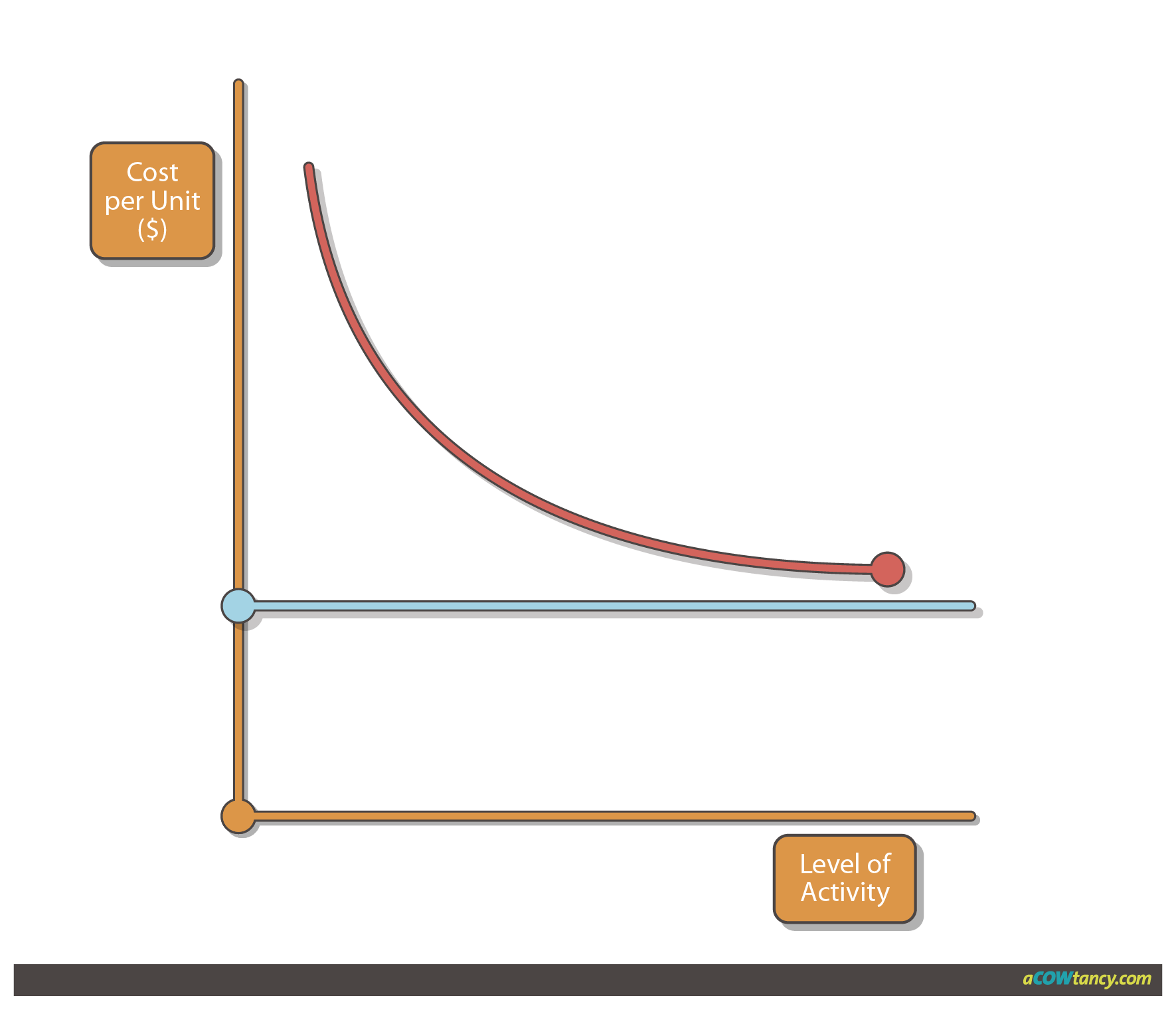 ACCA MA Notes: A3g. Types of cost behaviour | aCOWtancy Textbook