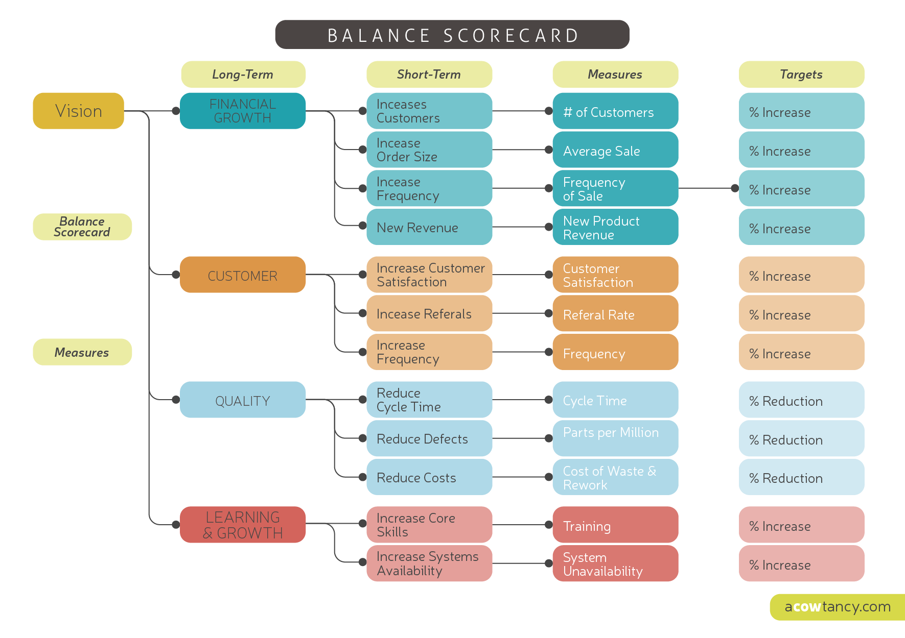 CIMA P2 Notes: Balanced Scorecard | aCOWtancy Textbook