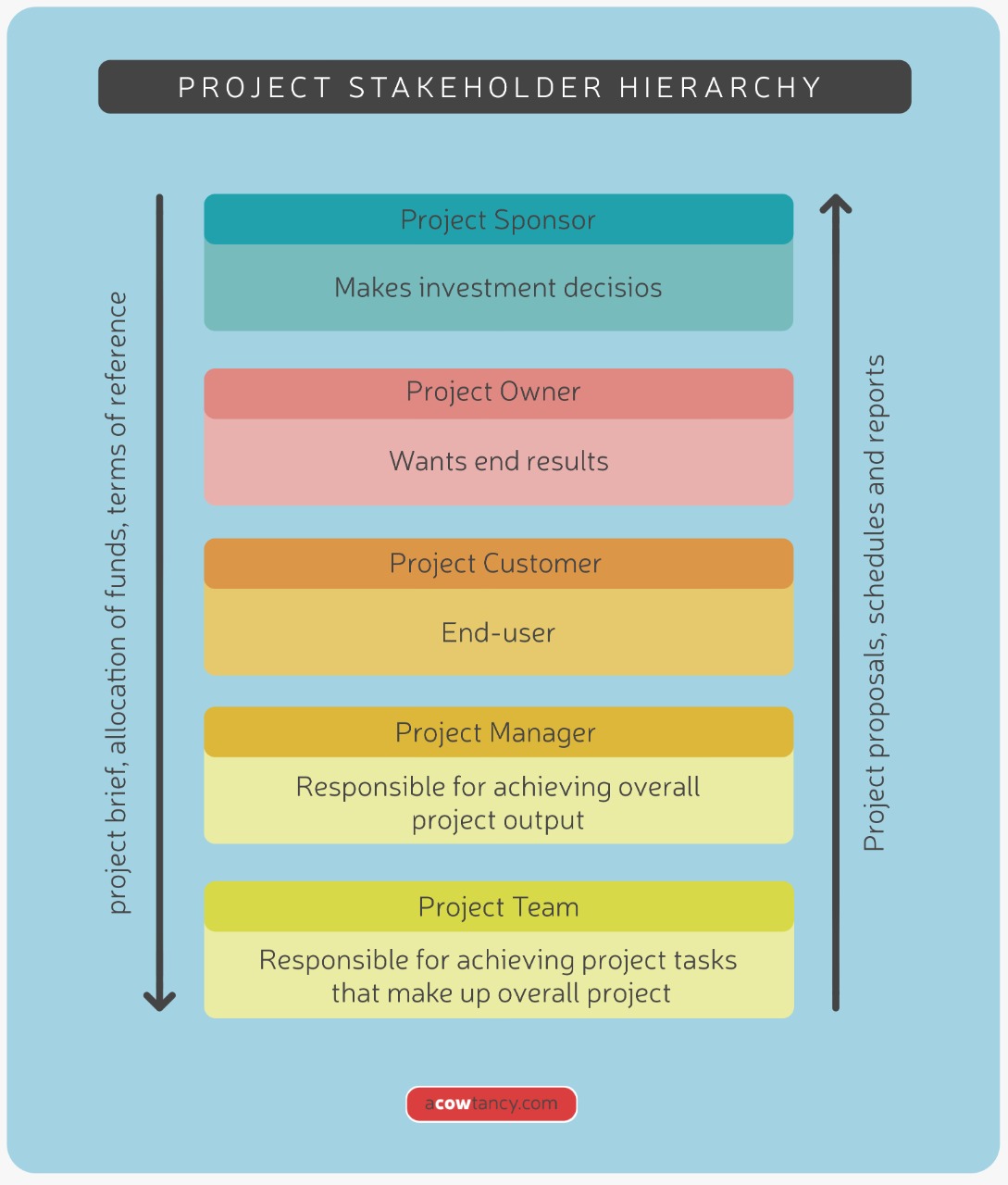 CIMA E2 Notes: C3. Project Stakeholders | aCOWtancy Textbook