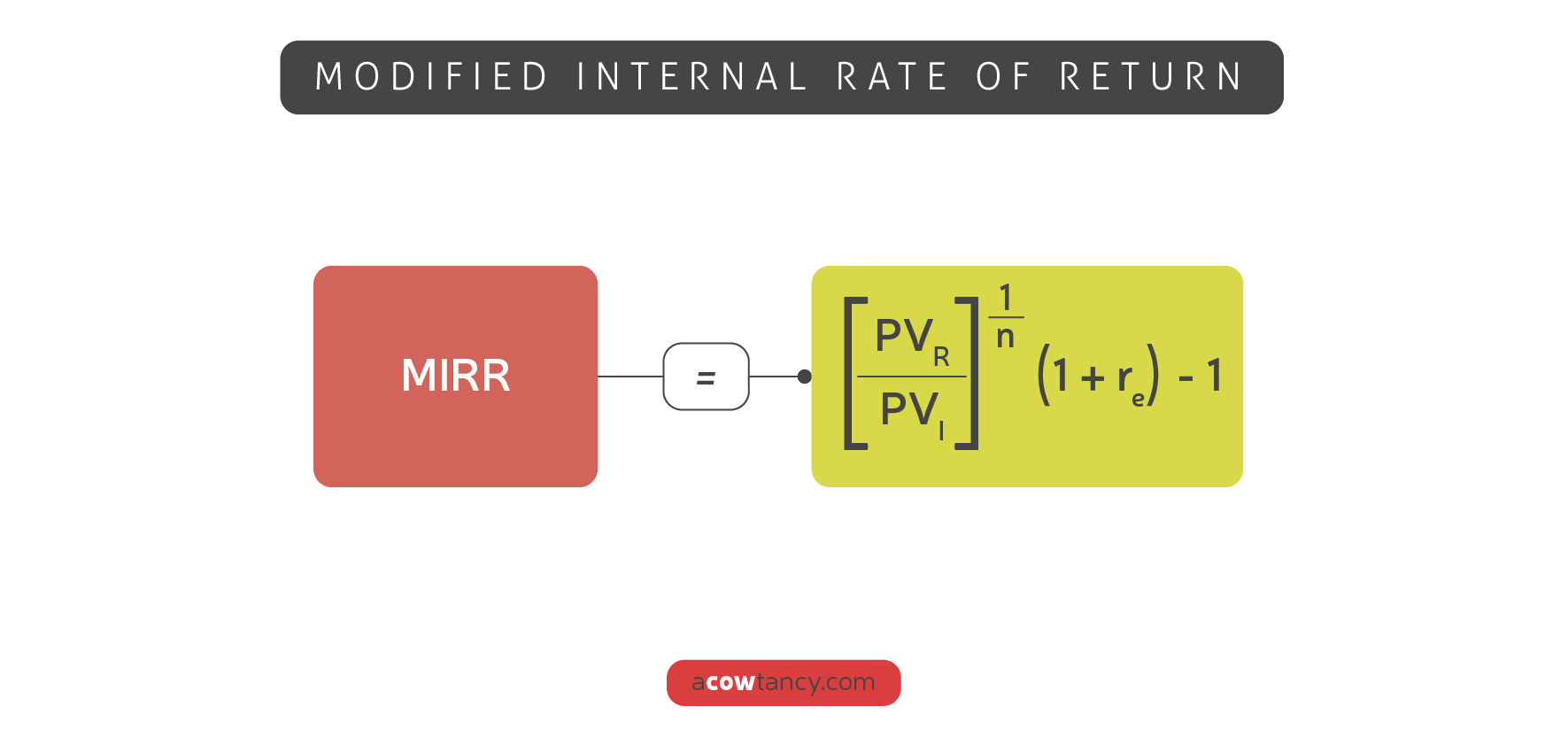 CIMA P2 Notes: MIRR | aCOWtancy Textbook