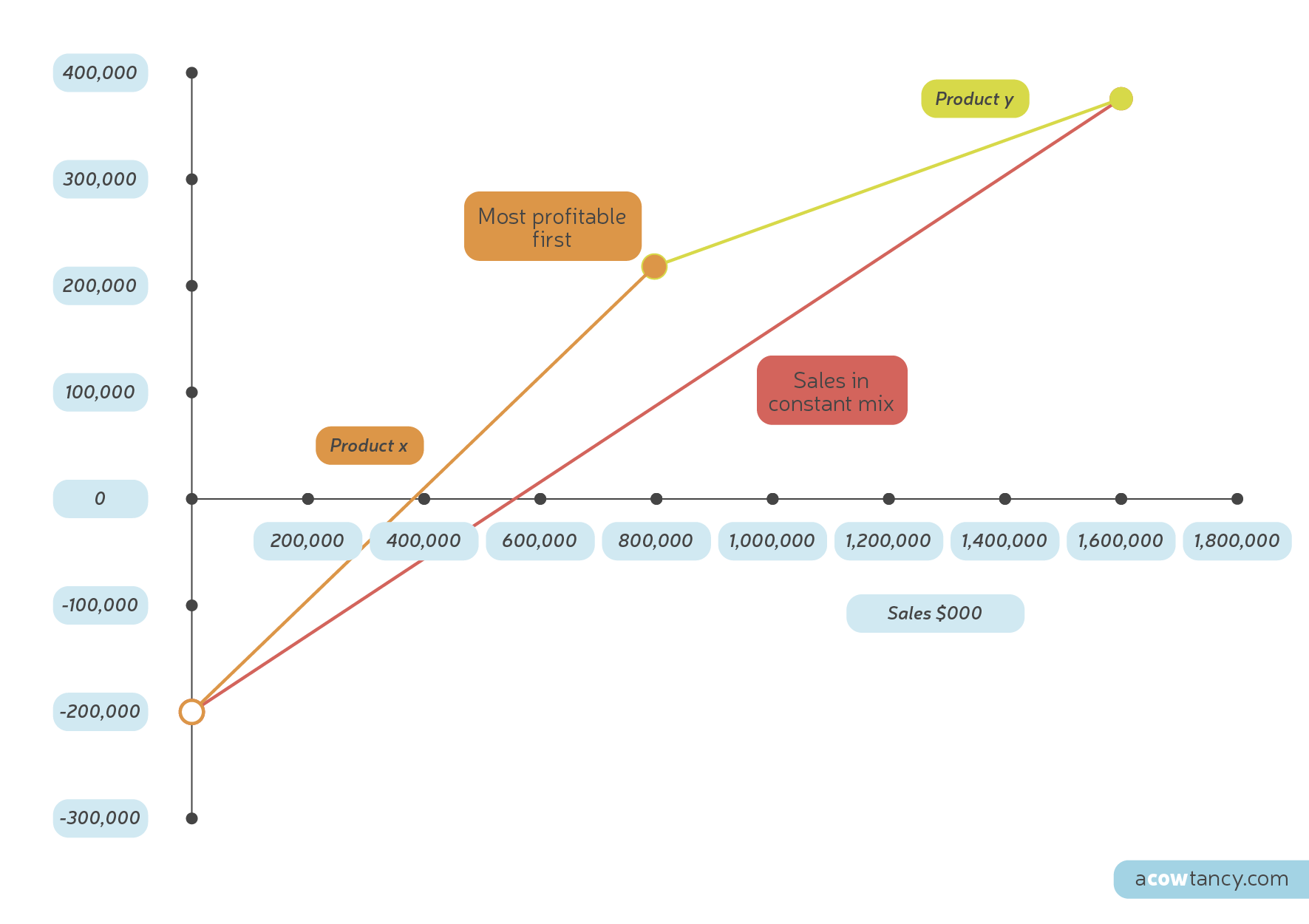 CIMA P1 Notes: C3. Break-Even Charts and Profit Volume | aCOWtancy Textbook