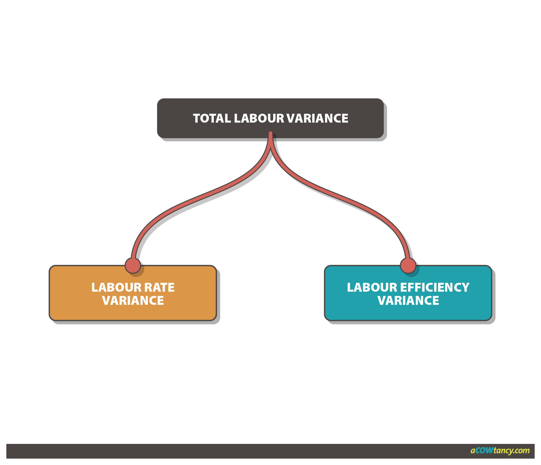 ACCA MA Notes: E2c. Labour Rate, Efficiency and Idle Time Variances ...