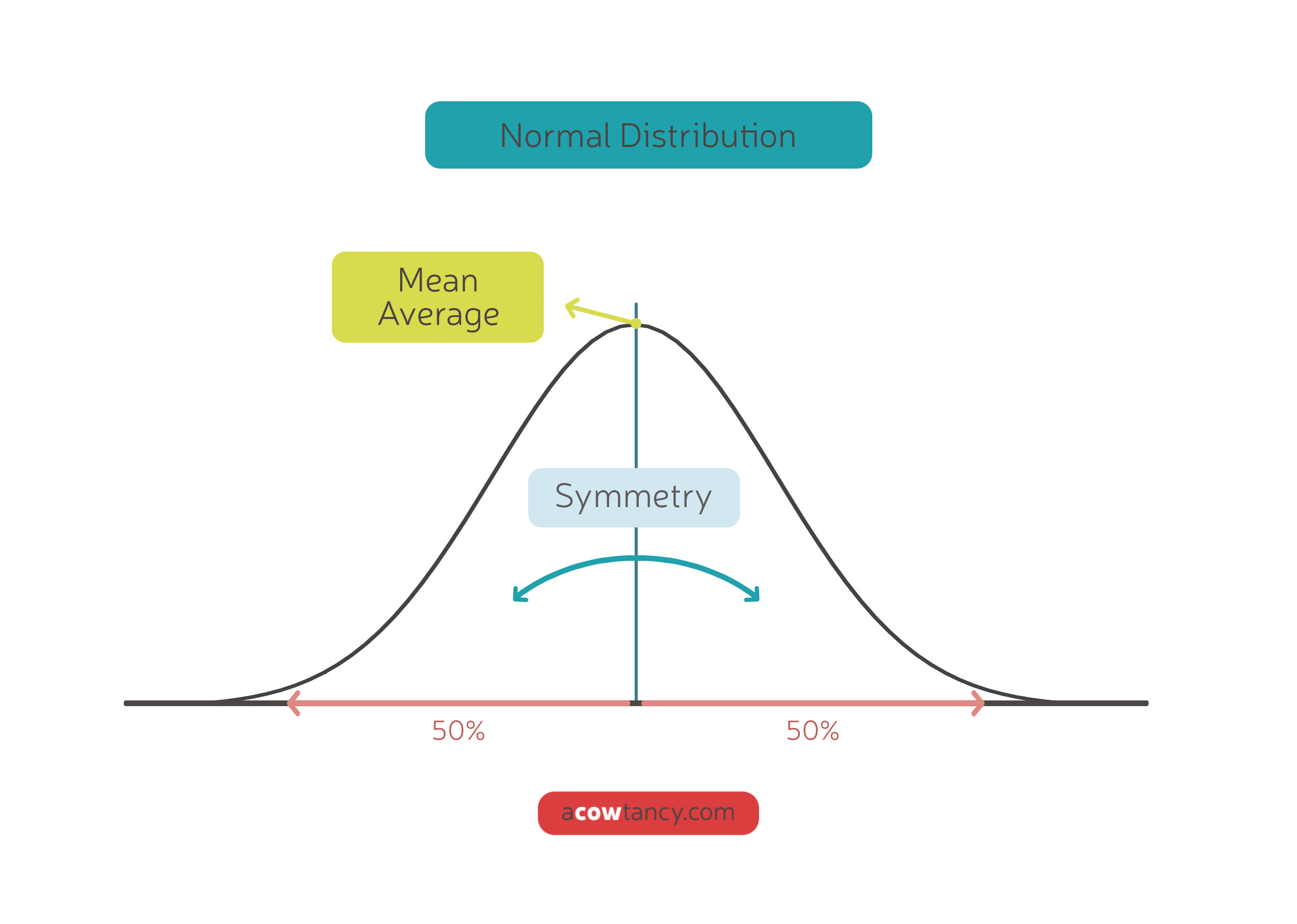 CAT FMA Notes: B3ij. Probability and normal distribution | aCOWtancy ...
