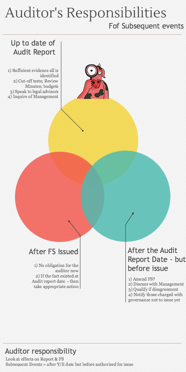 ACCA AAA (INT) Notes: E1a. Auditor responsibility for Subsequent Events ...