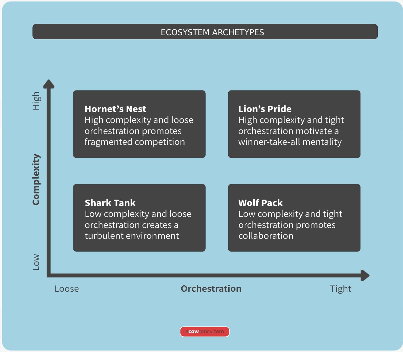 CIMA E2 Notes: A1. Ecosystem Archetypes | aCOWtancy Textbook