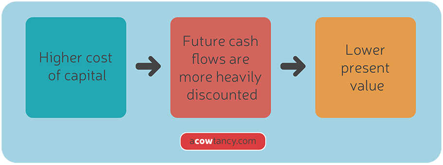 CIMA BA1 Notes: D3a. Impact of interest rates changes | aCOWtancy Textbook