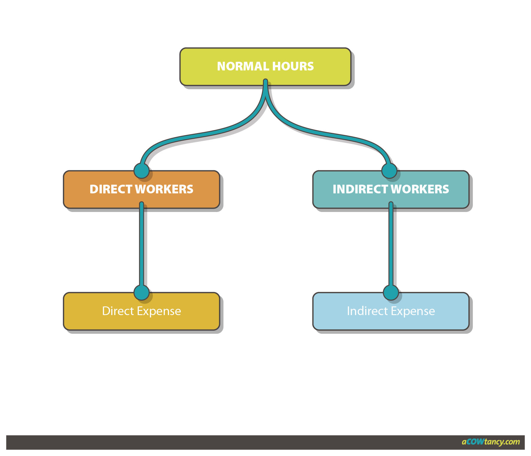ACCA MA Notes: C1bi. Direct and indirect costs of labour | aCOWtancy ...