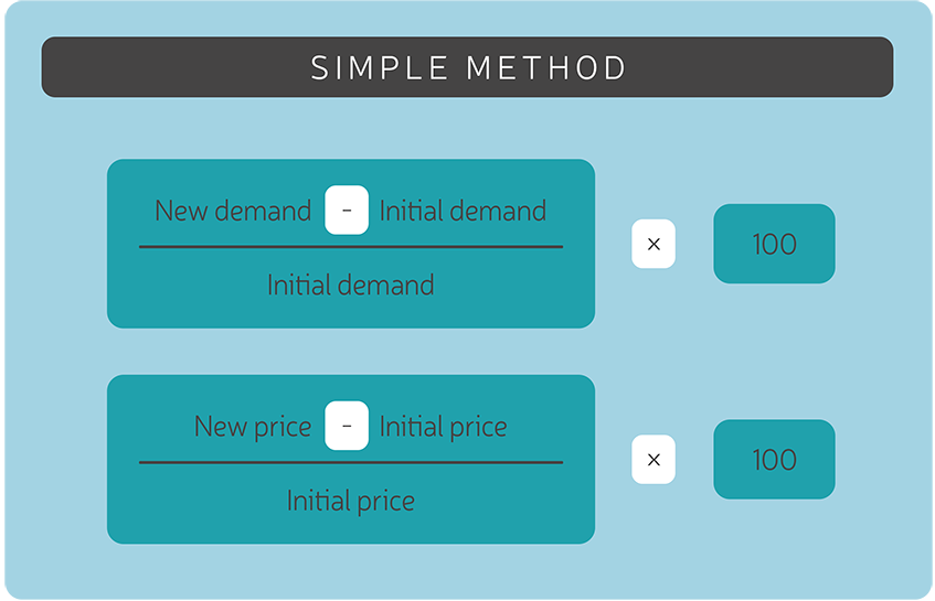 CIMA BA1 Notes: B2bcd. Elasticity of Demand | aCOWtancy Textbook