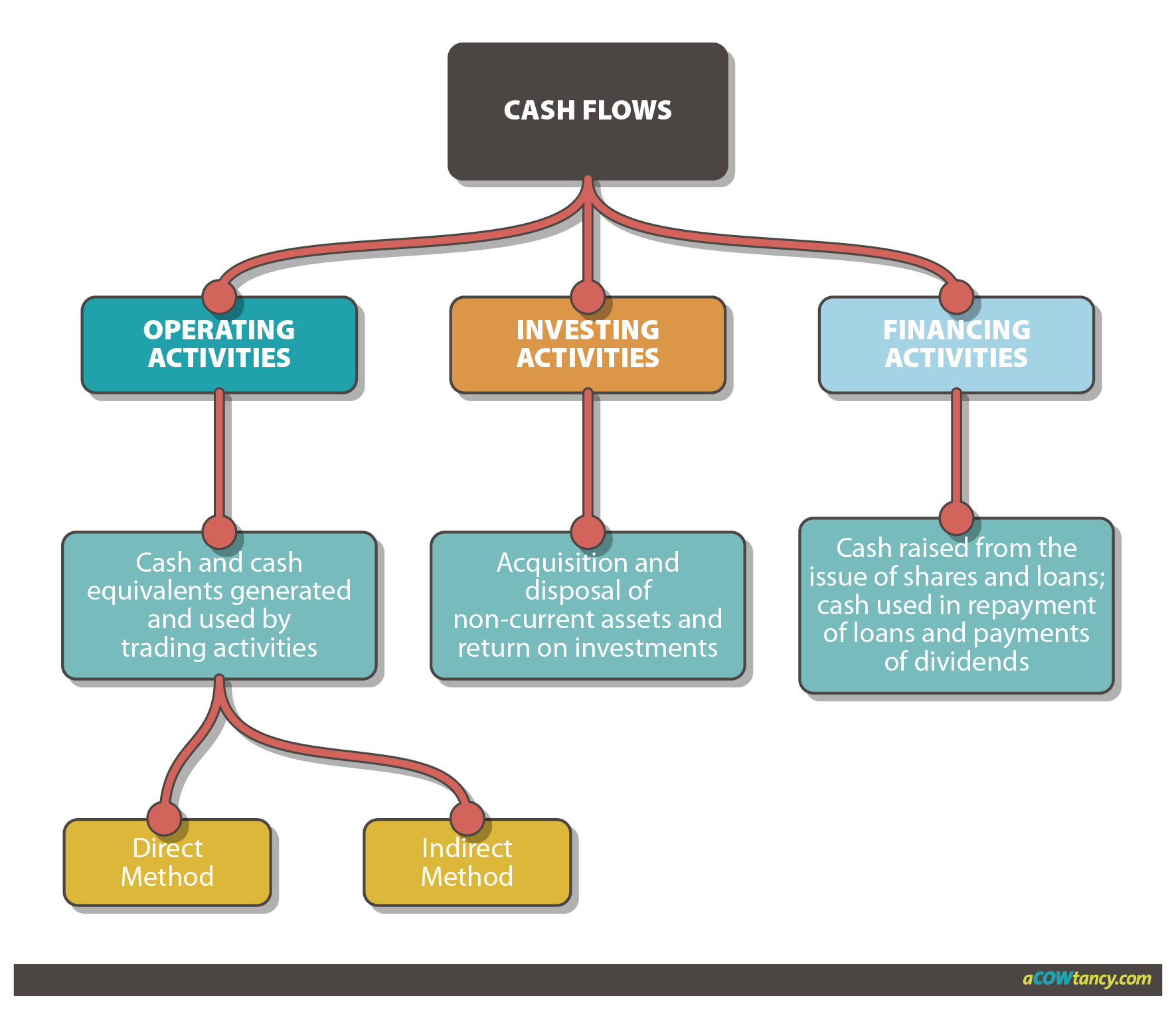 CIMA F1 Notes: Cashflow Statements | aCOWtancy Textbook