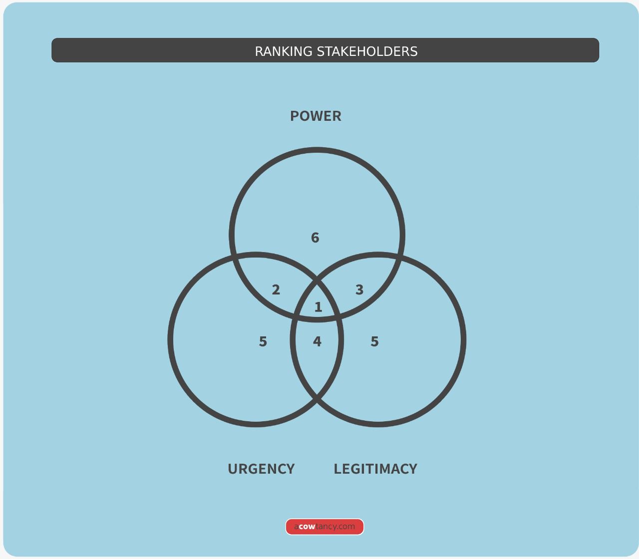 CIMA E2 Notes: A2. Power, Urgency and Legitimacy | aCOWtancy Textbook