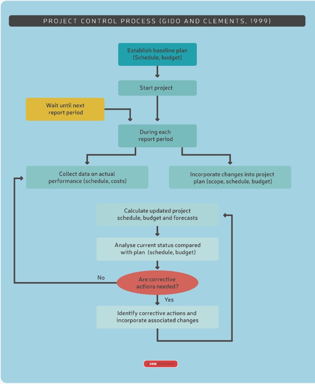 CIMA E2 Notes: C1. Project Control | aCOWtancy Textbook
