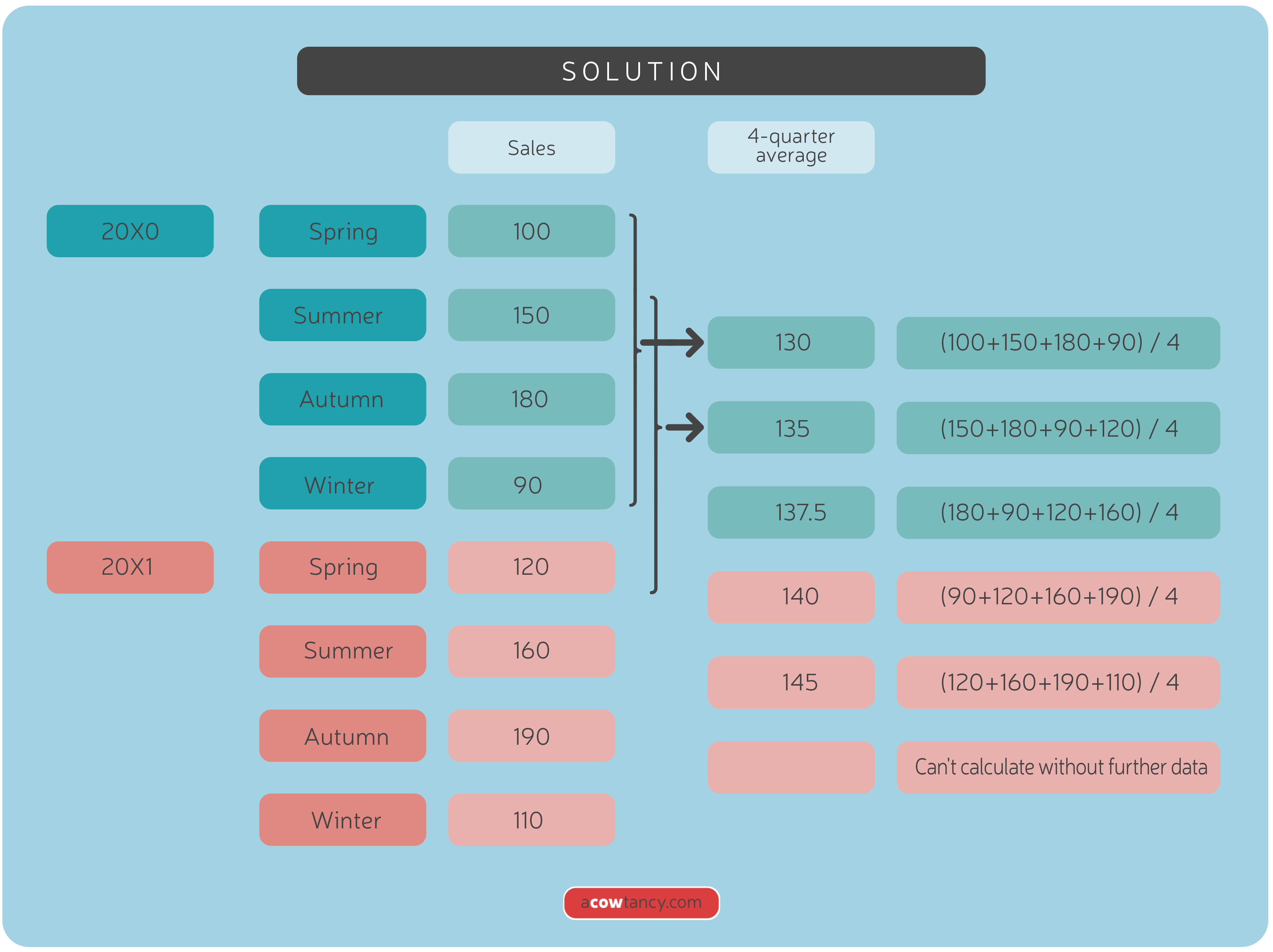 CIMA P1 Notes: B2. Moving Averages | aCOWtancy Textbook