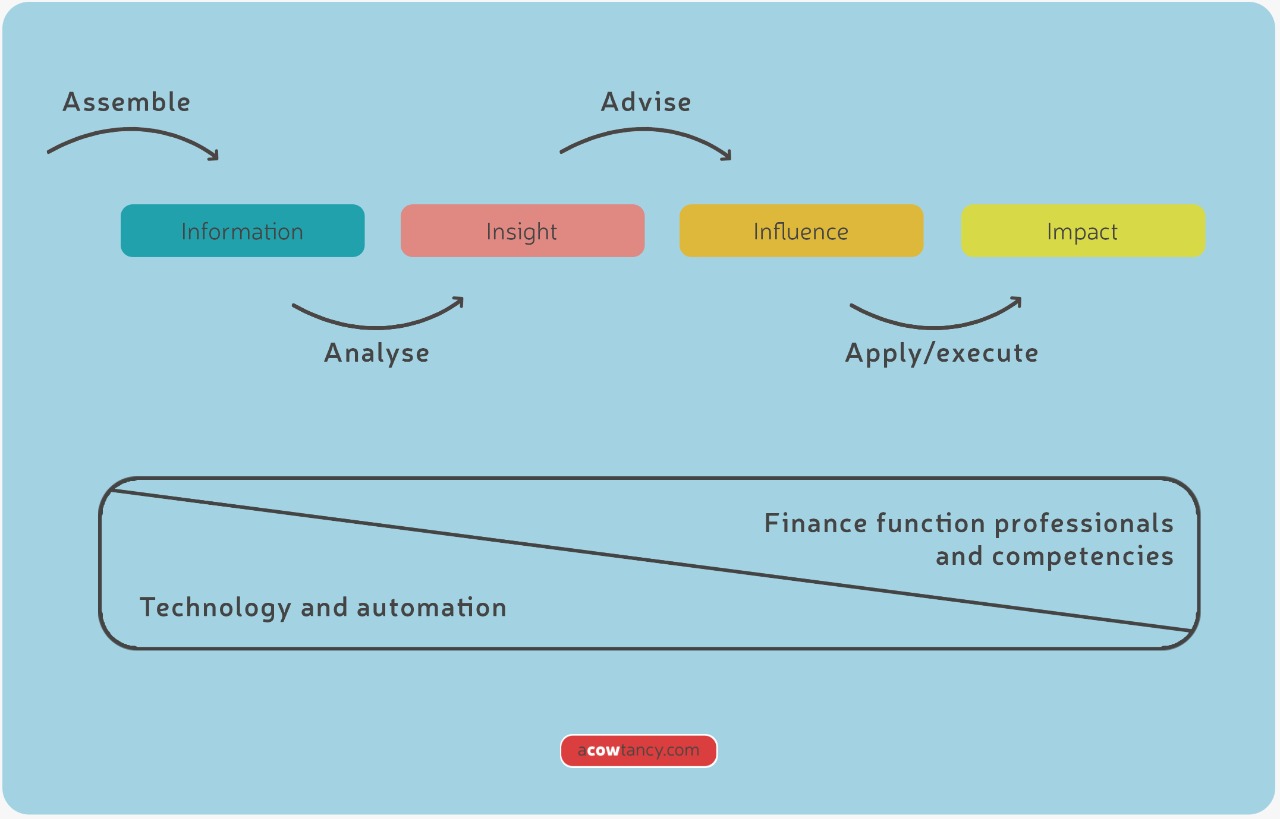CIMA E1 Notes: D1. Transformation Of The Finance Function | aCOWtancy ...
