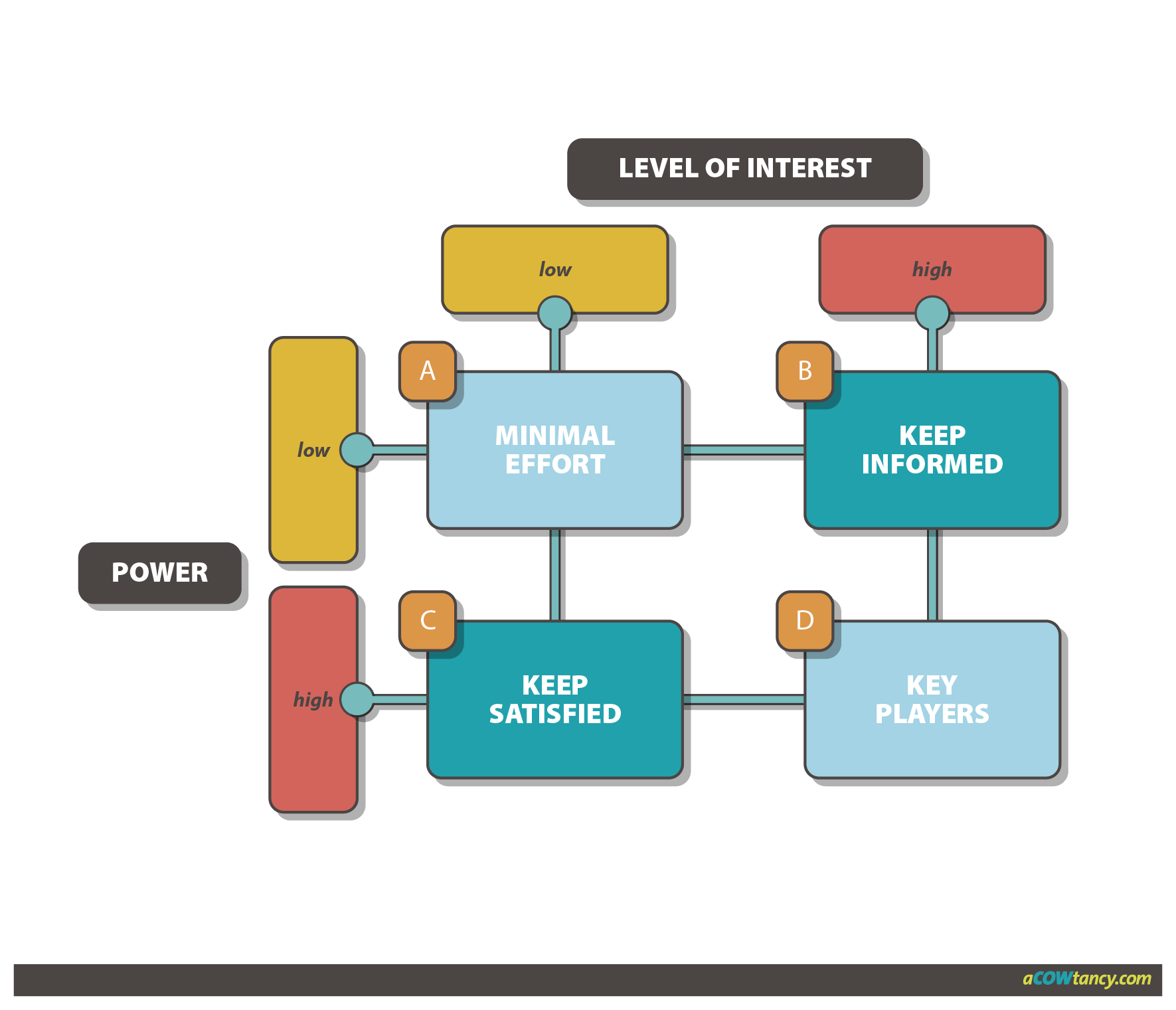 ACCA SBL Notes: B2a. The Mendelow Framework | aCOWtancy Textbook