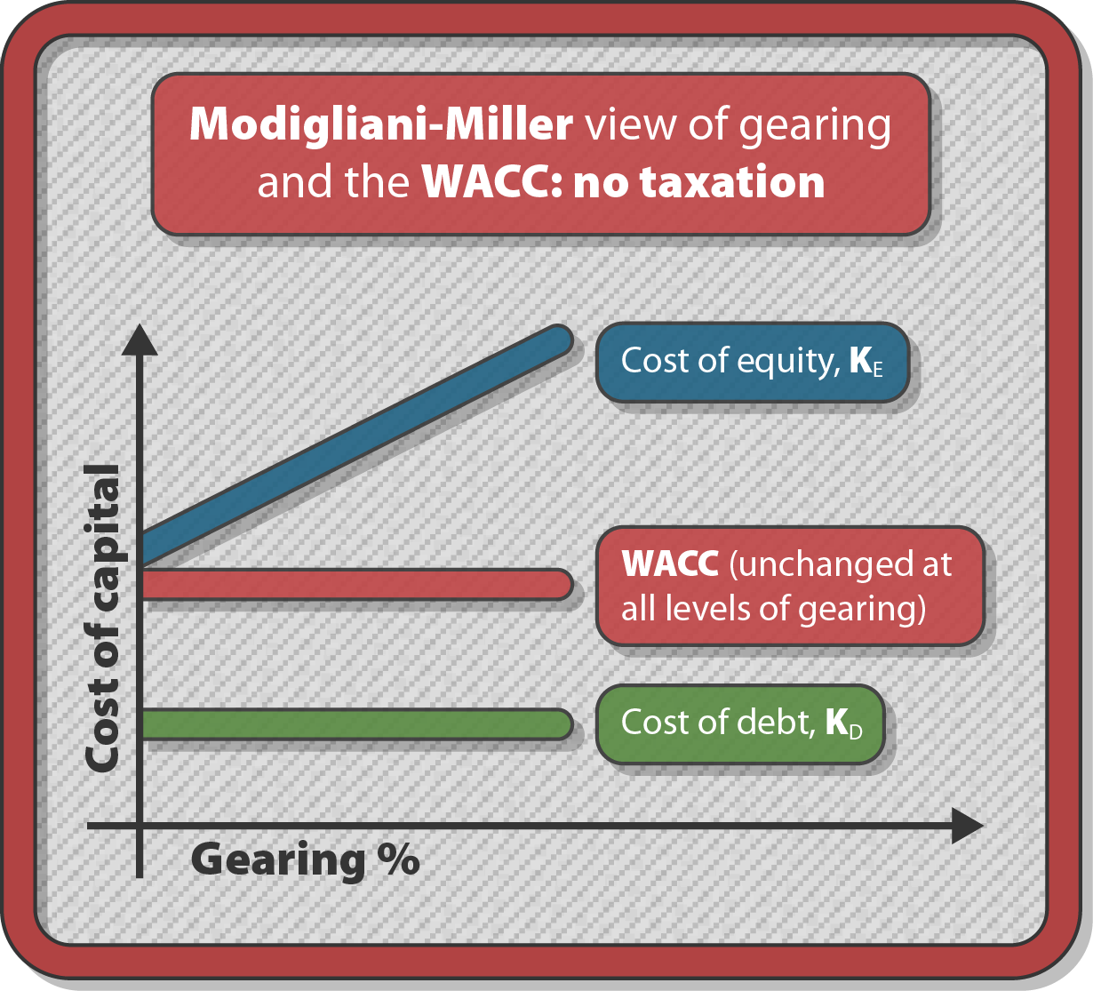 CIMA F3 Notes: B1. Capital structure theories | aCOWtancy Textbook
