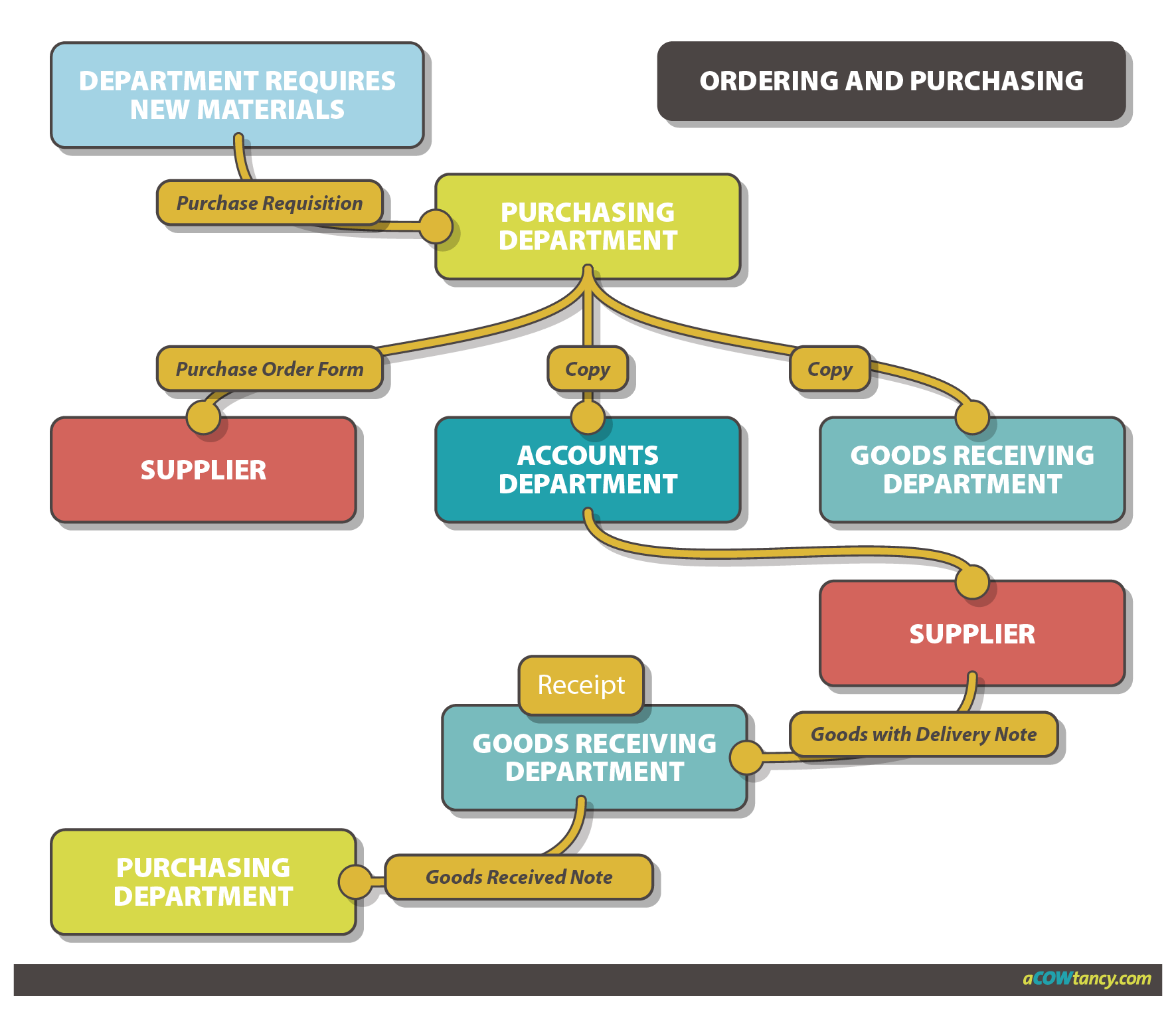 ACCA MA Notes: C1ai. Ordering, receiving and issuing of materials ...