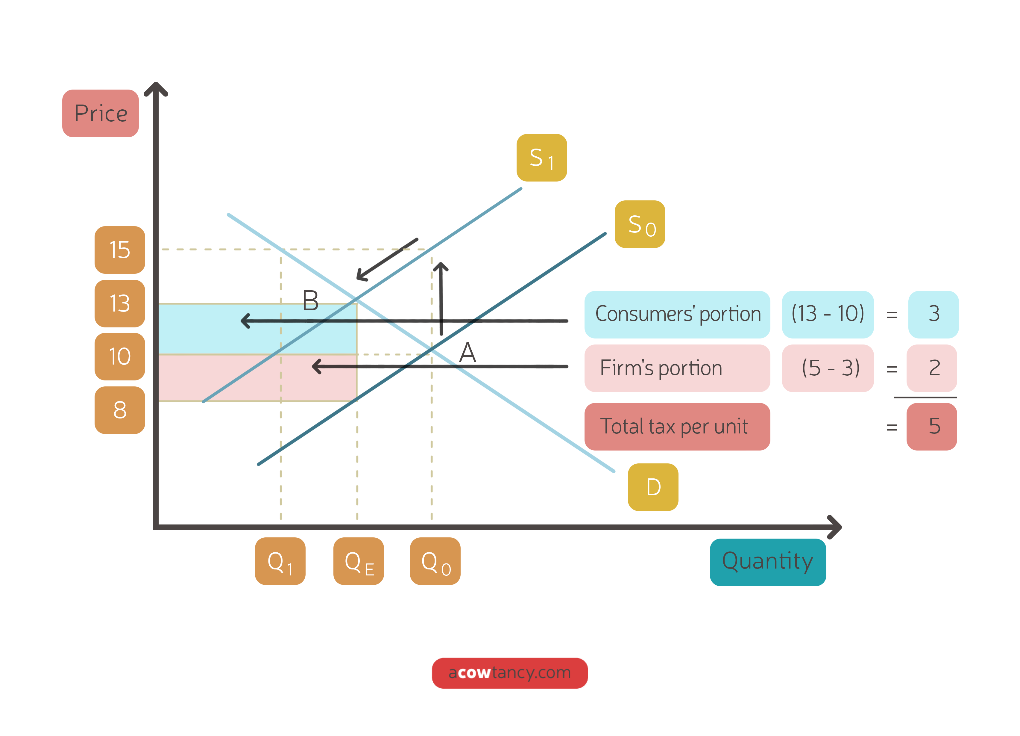CIMA BA1 Notes: B3b. Government intervention - indirect taxes ...