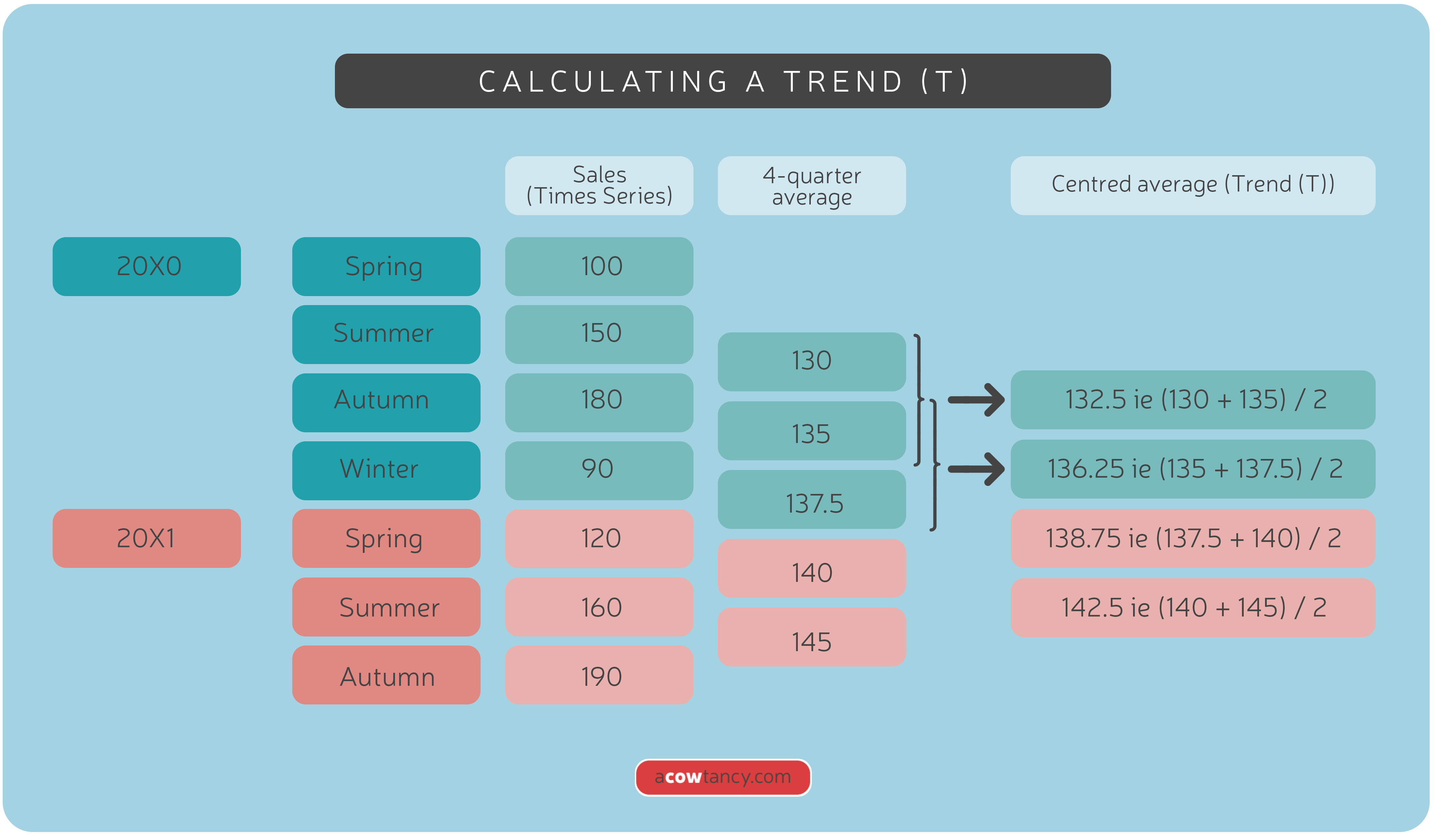 CIMA P1 Notes: B2. Moving Averages | aCOWtancy Textbook