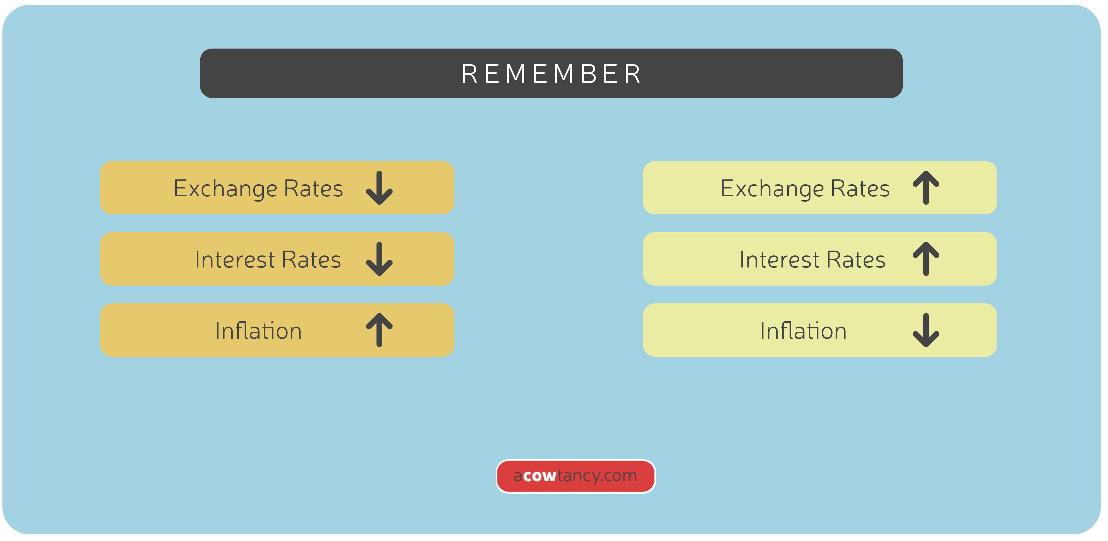 CIMA BA1 Notes: D3a. Impact of interest rates changes | aCOWtancy Textbook