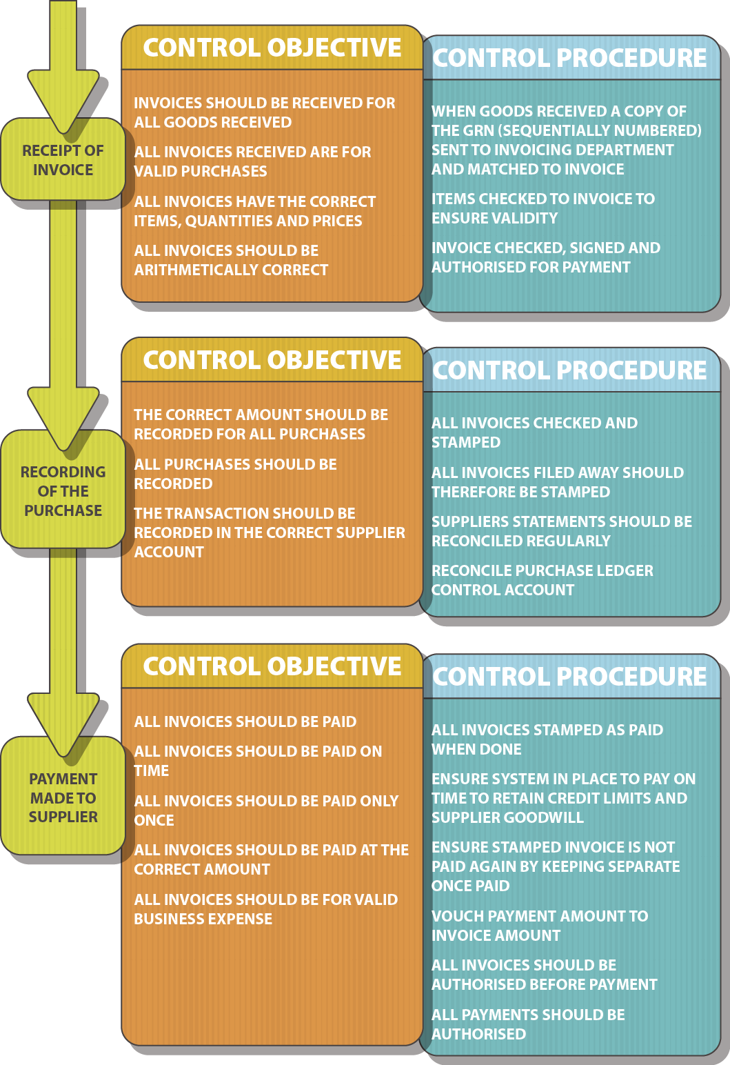 ACCA AA (F8) Notes: C3b. Purchases | aCOWtancy Textbook