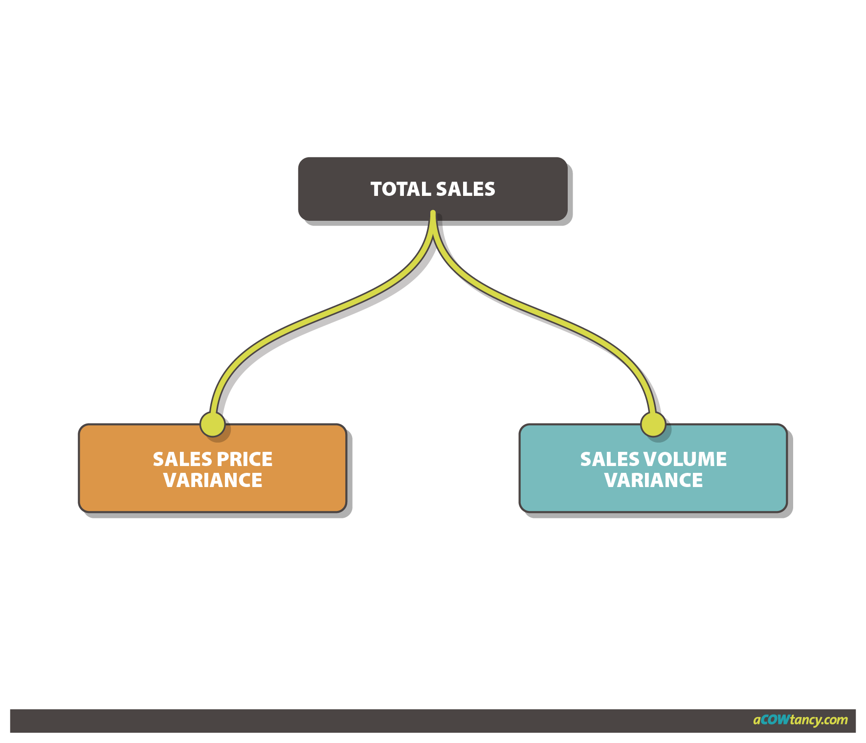 ACCA MA Notes: E2a. Sales price and volume variances | aCOWtancy Textbook