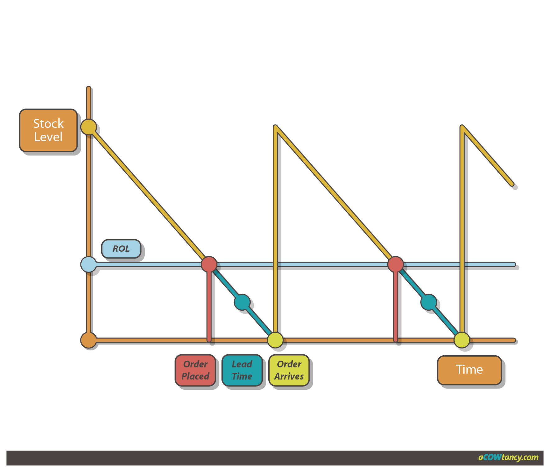 CAT FMA Notes: C1aviii. Establishing reorder levels | aCOWtancy Textbook