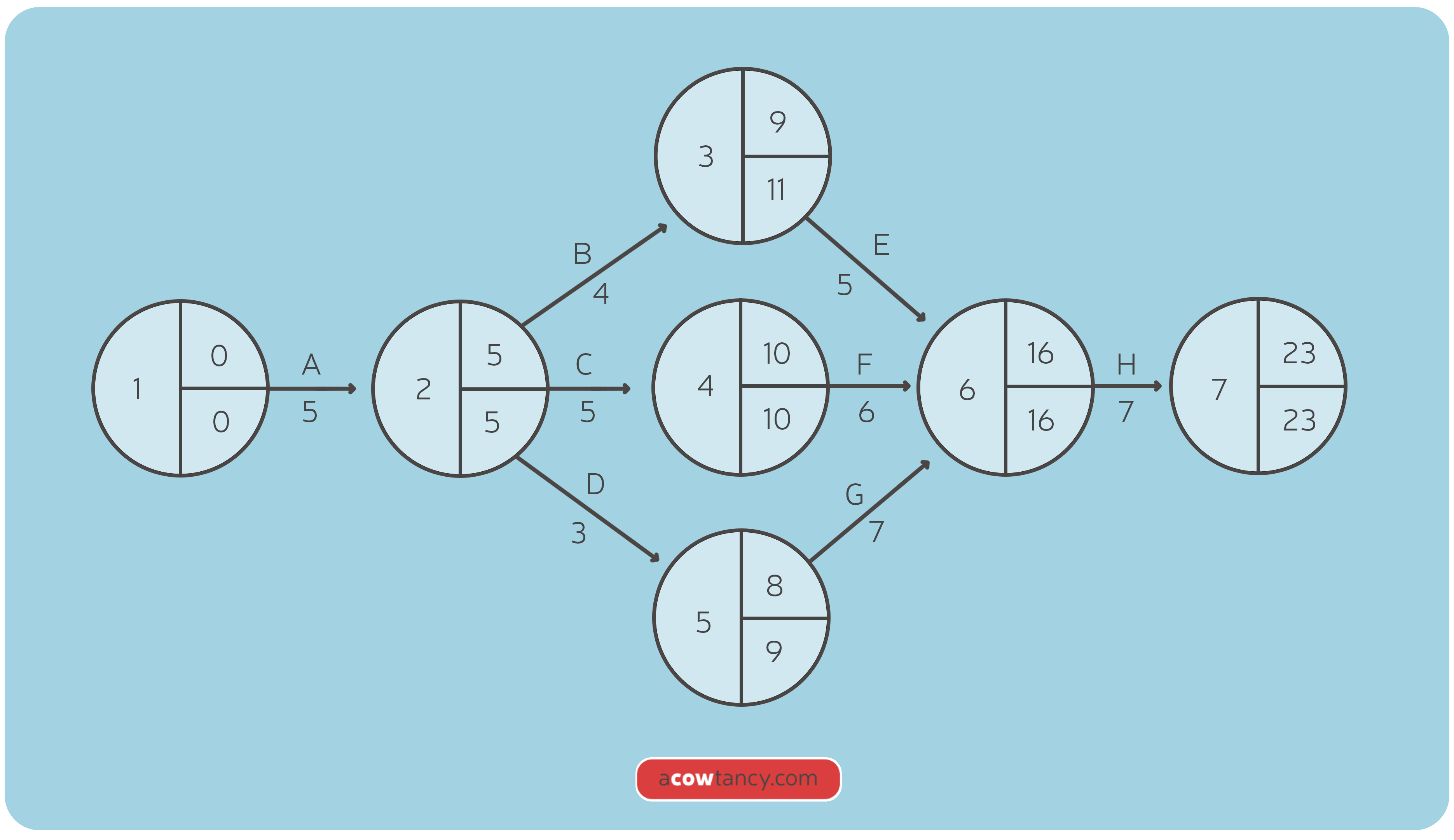 CIMA E2 Notes: C2. LET | aCOWtancy Textbook