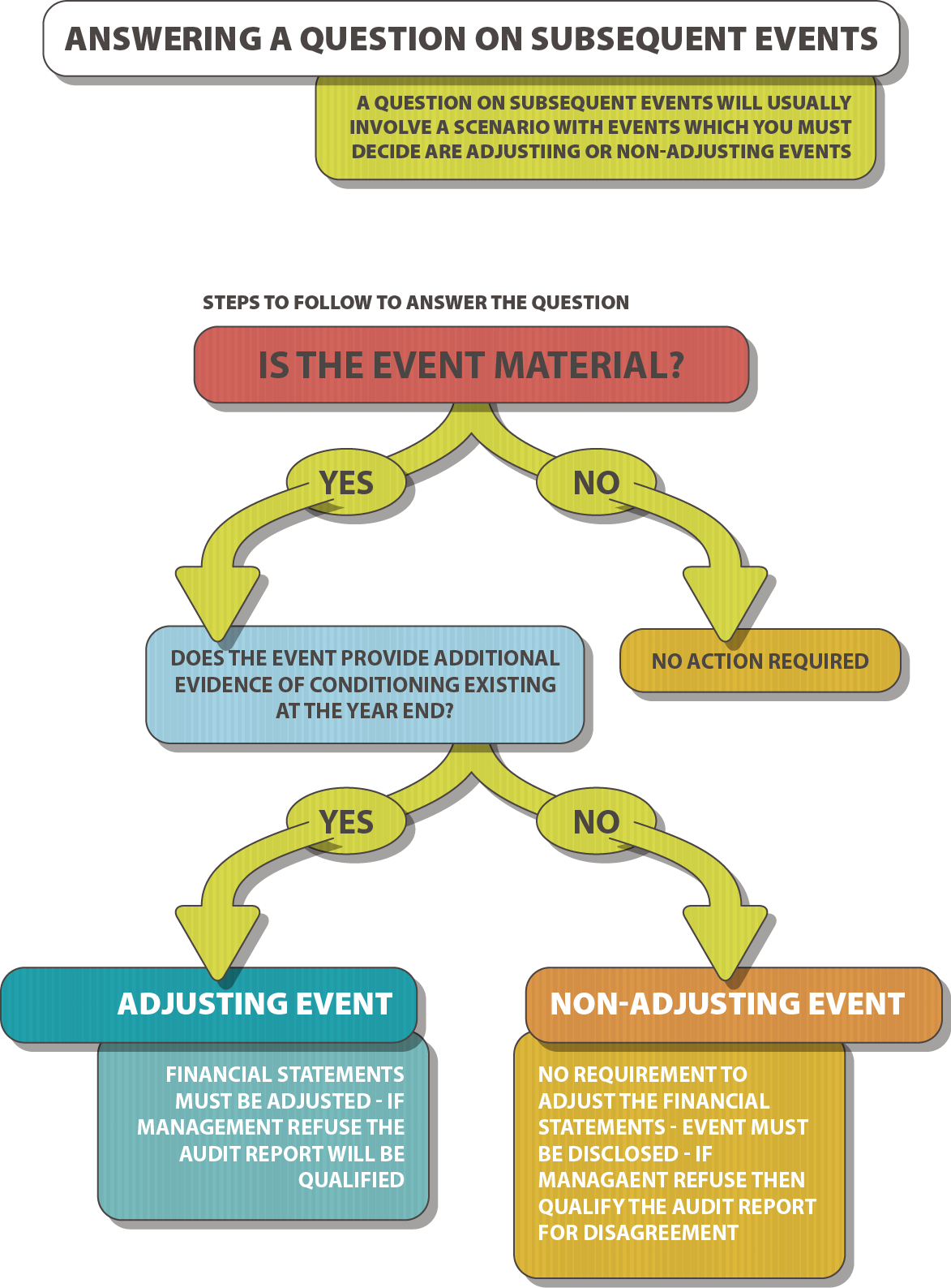 ACCA AA (F8) Notes: Adjusting Events - Diagram | aCOWtancy Textbook