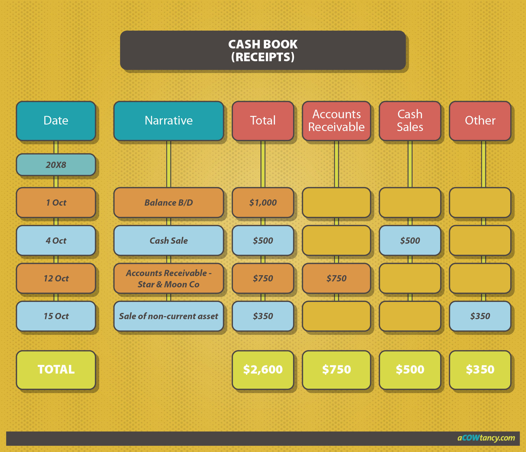 ACCA FA Notes: C2b. Ledger accounts and books of prime entry ...