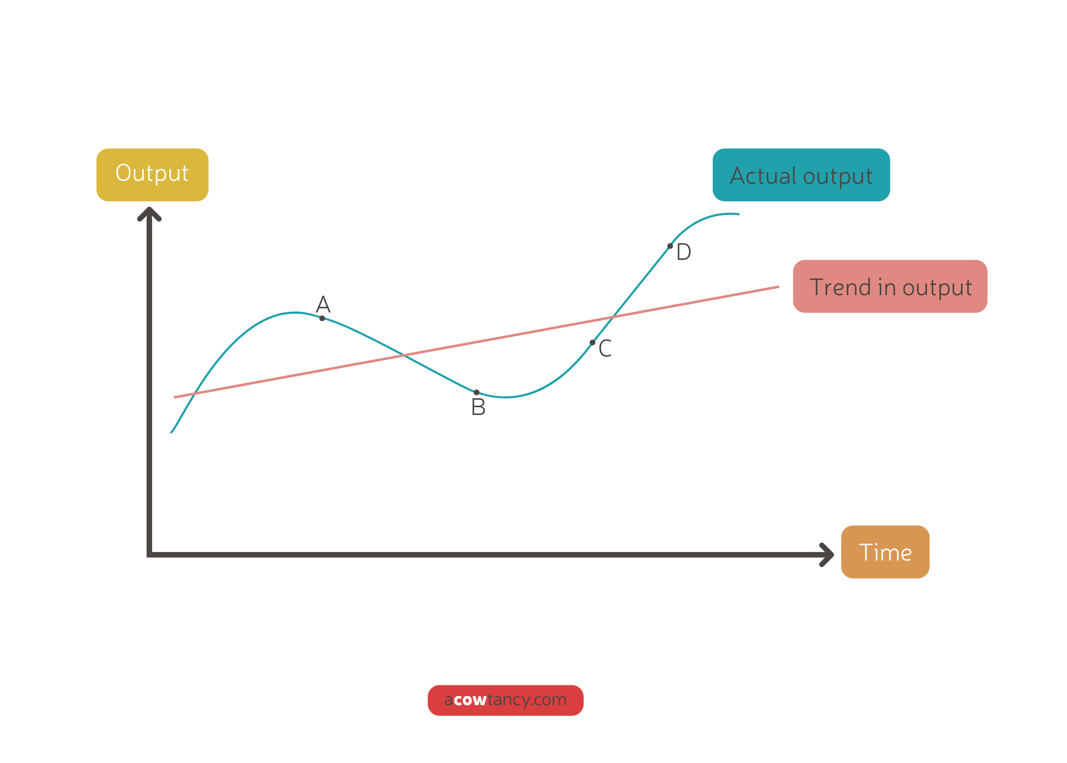 CIMA BA1 Notes: A1b. The Trade Cycle | aCOWtancy Textbook