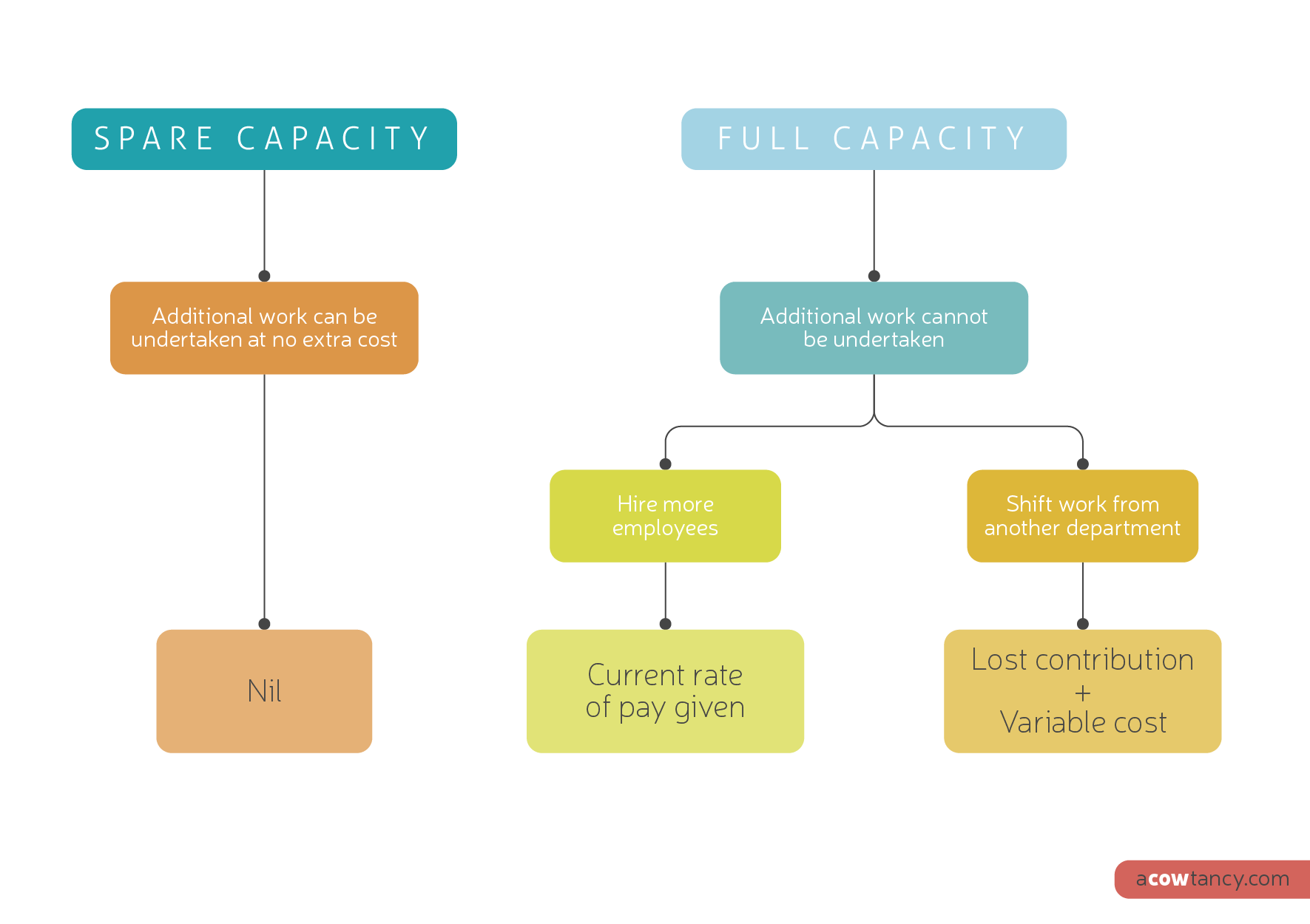 ACCA PM Notes: C1b. Relevant cost of Labour | aCOWtancy Textbook
